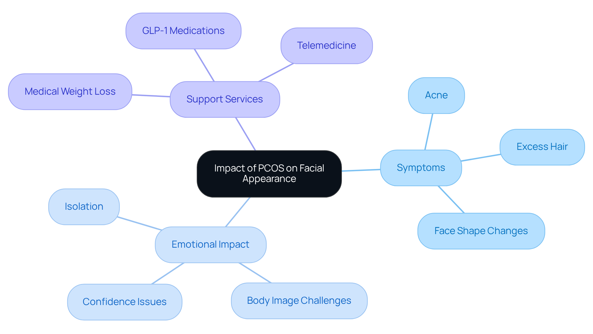 This mindmap illustrates how PCOS affects women's facial appearance and emotional health. Start at the center with the main topic, then explore the symptoms, emotional struggles, and available support. Each branch represents a different aspect of the experience, helping you see the connections and understand the overall impact.
