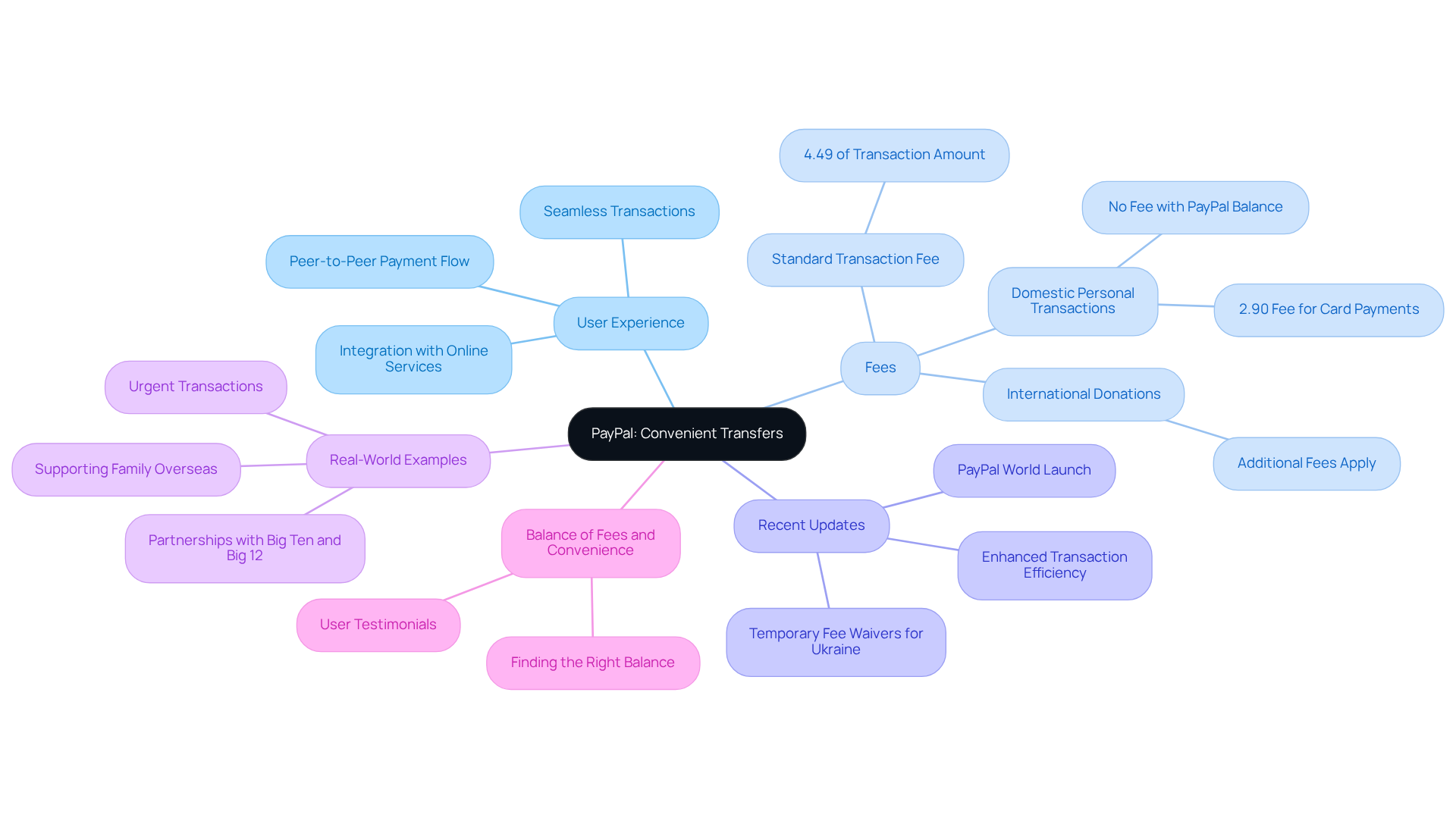 The central node represents PayPal's convenience in transfers, with branches illustrating important aspects like user experience and fees. Each color-coded branch helps you navigate through the benefits and features easily.