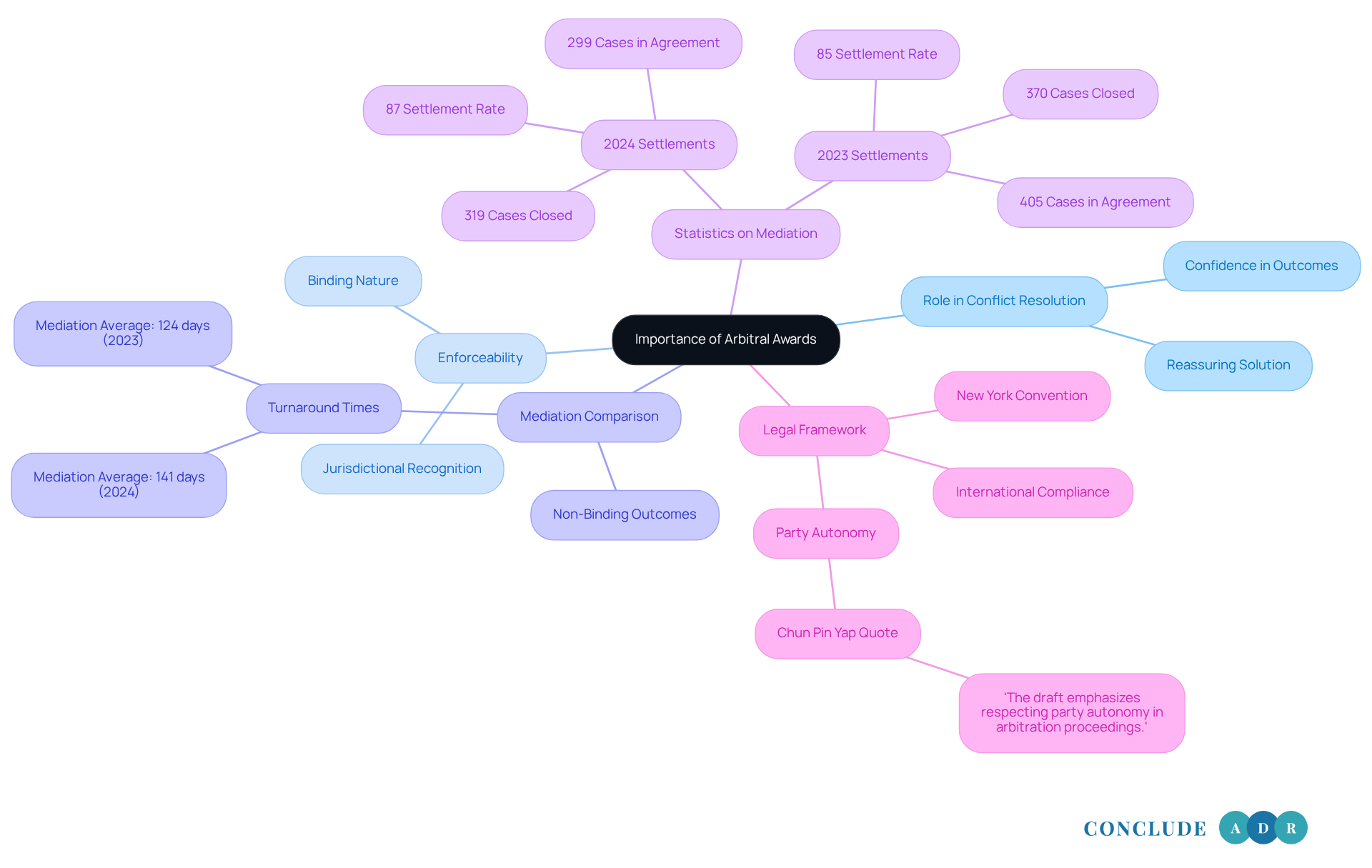 The central node represents the main topic. Each branch showcases a different aspect of arbitral awards, helping you see how they relate to conflict resolution and the broader legal context.