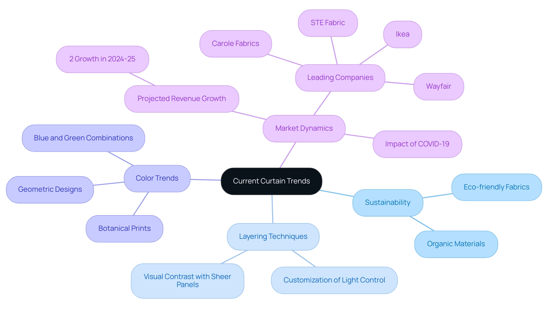 The central node represents the overall trends, with branches detailing specific themes such as sustainability, layering techniques, color trends, and market dynamics.