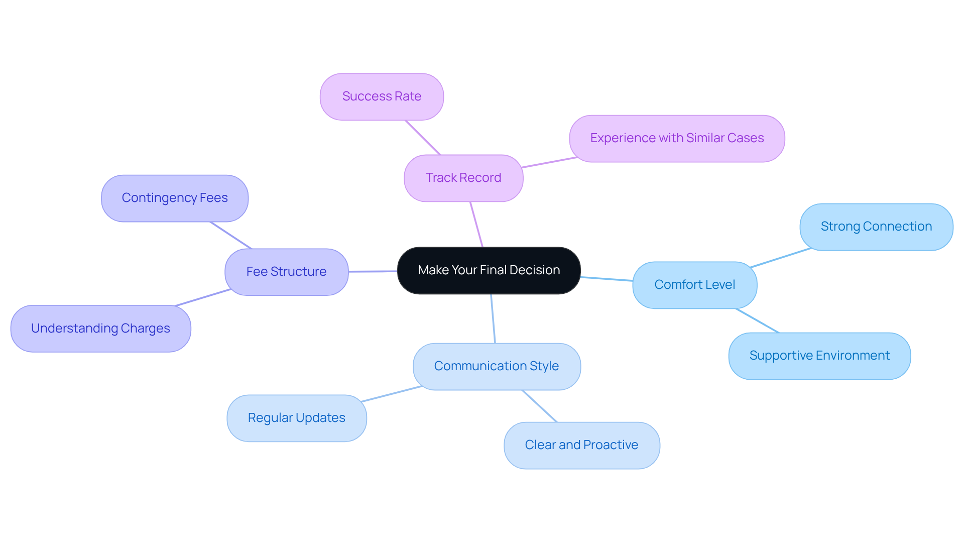 The central node represents the main decision to be made. Each branch shows a key factor to consider, and the sub-points provide additional details on why these factors matter in your choice. The central node represents the main decision to be made. Each branch shows a key factor to consider, and the sub-points provide additional details on why these factors matter in your choice.