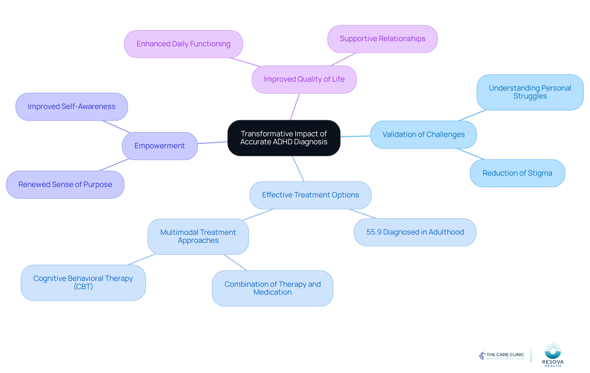 The central node represents the main idea, while the branches show how an accurate diagnosis can validate experiences, lead to better treatment, and enhance overall well-being. Each sub-branch provides specific examples or data to support these points. The central node represents the main idea, while the branches show how an accurate diagnosis can validate experiences, lead to better treatment, and enhance overall well-being. Each sub-branch provides specific examples or data to support these points.