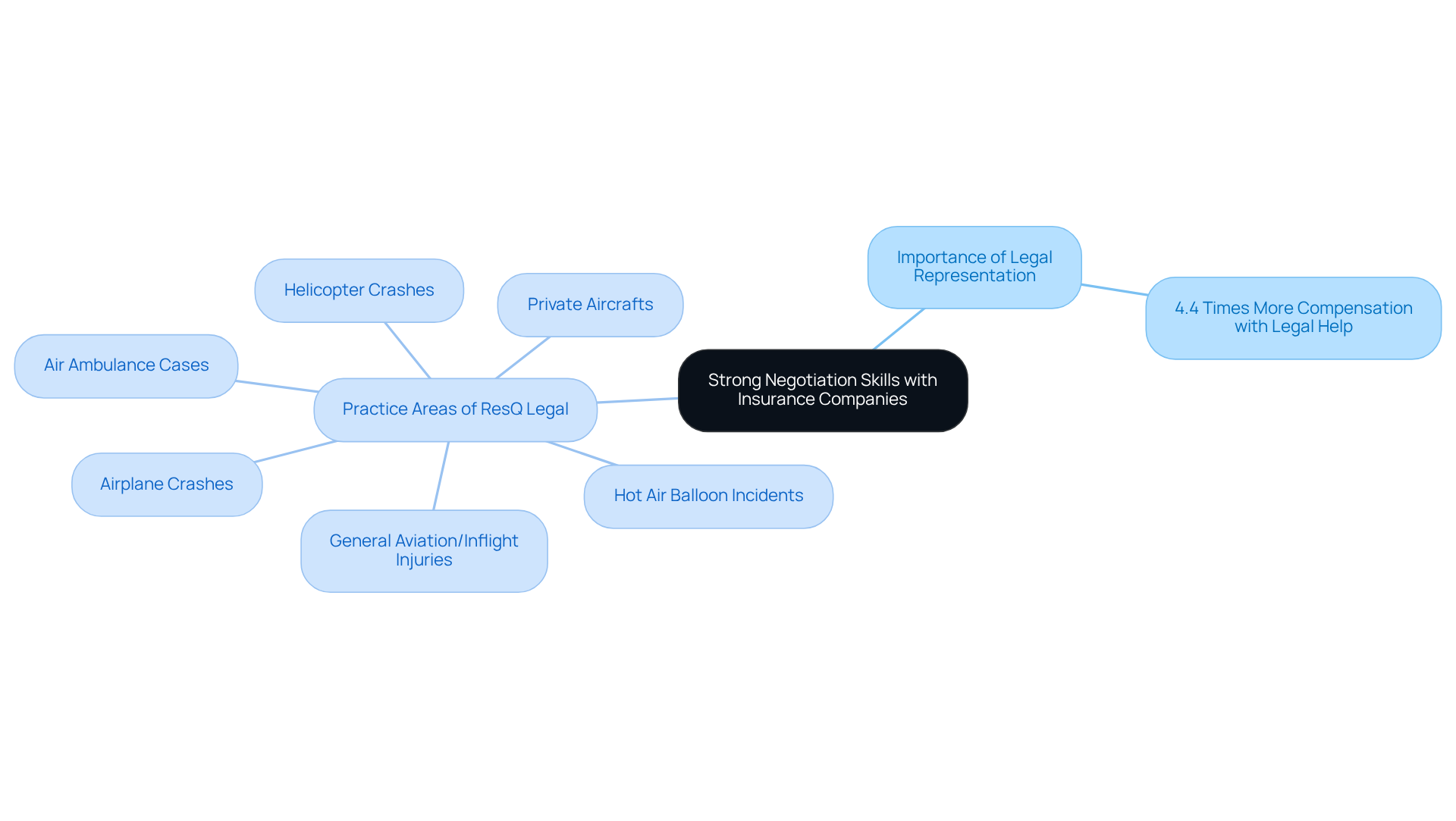 This mindmap starts with the central theme of negotiation skills and branches out to show why having a lawyer is beneficial and what specific areas they cover. Each branch represents a key point, helping you understand the connections and importance of legal support in insurance negotiations.