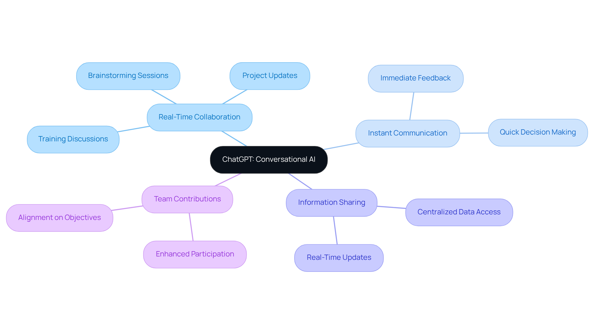 The center represents ChatGPT, and the branches show how it helps teams work together better. Each branch highlights a specific way ChatGPT contributes to collaboration, making it easier for everyone to stay aligned and responsive. The center represents ChatGPT, and the branches show how it helps teams work together better. Each branch highlights a specific way ChatGPT contributes to collaboration, making it easier for everyone to stay aligned and responsive.