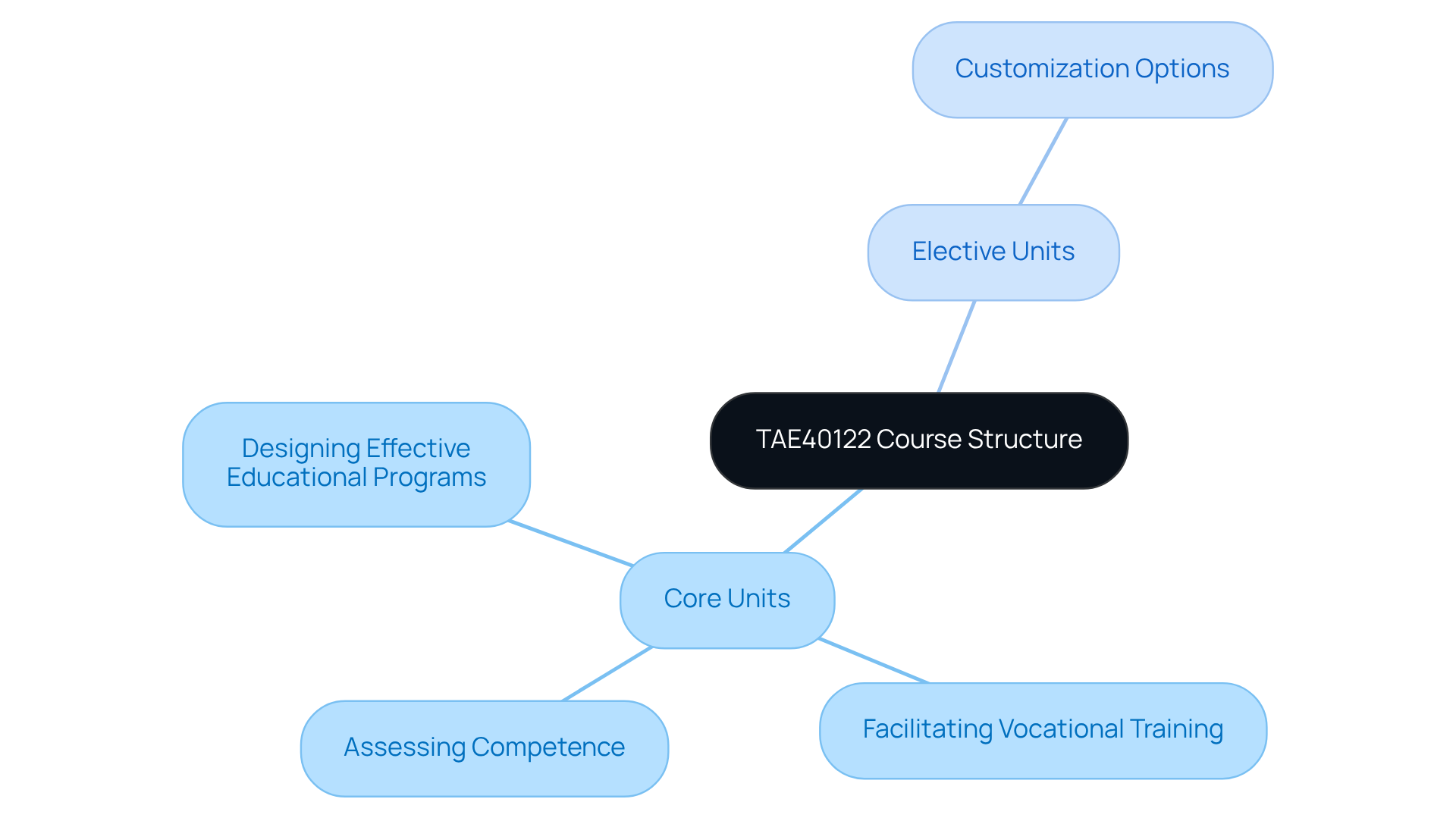 The central node represents the course. Branches show the two categories of units: core units are essential skills needed in the VET sector, while elective units allow for personalized learning paths. Each specific unit listed under core units highlights important skills for graduates.