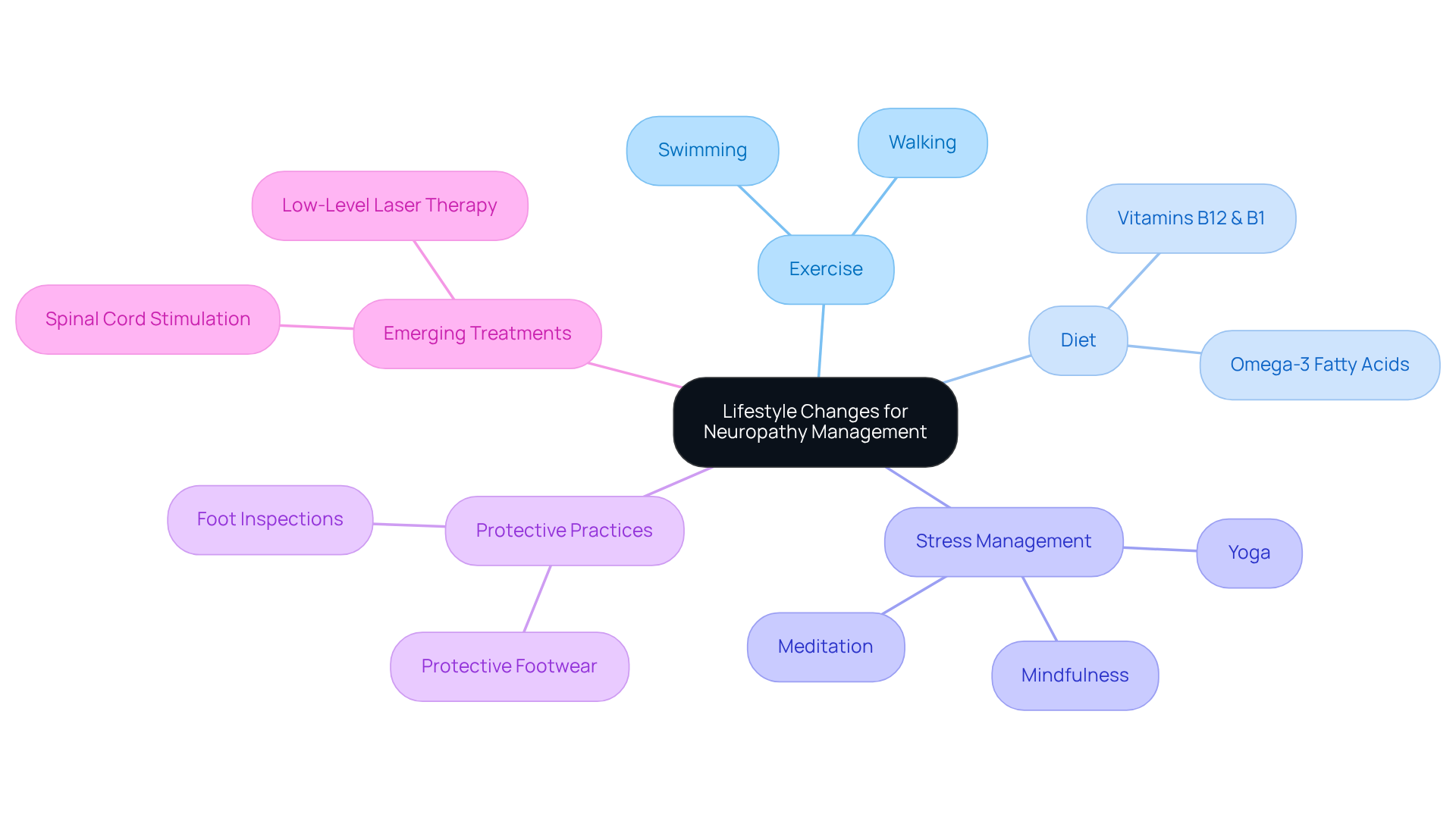 This mindmap shows various lifestyle changes that can help manage neuropathy symptoms. Start at the center with the main idea, then follow the branches to see different categories like exercise and diet, and what specific actions you can take under each category. This mindmap shows various lifestyle changes that can help manage neuropathy symptoms. Start at the center with the main idea, then follow the branches to see different categories like exercise and diet, and what specific actions you can take under each category.