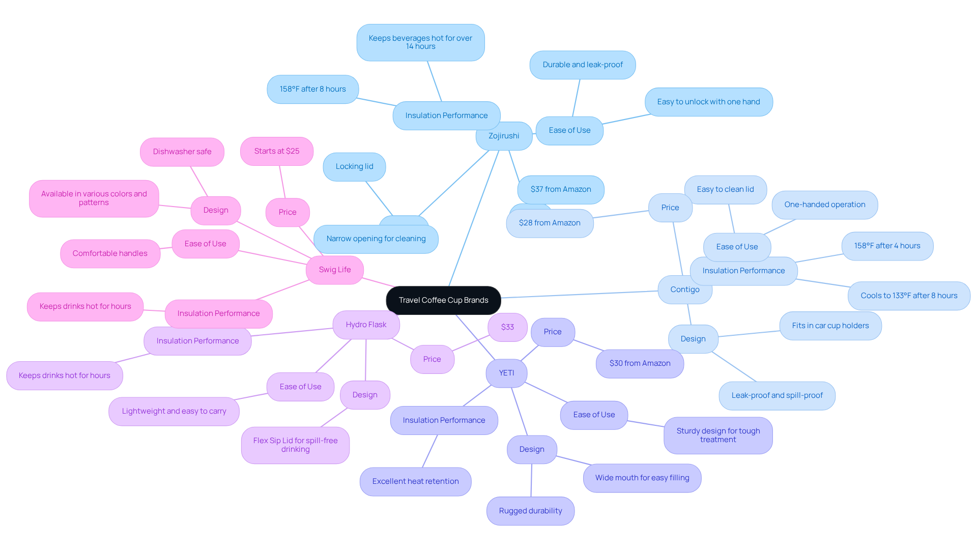 This mindmap shows different travel coffee cup brands and their unique features. Each branch represents a brand, and the sub-branches highlight what makes each one special, helping you find the best option for your busy lifestyle. This mindmap shows different travel coffee cup brands and their unique features. Each branch represents a brand, and the sub-branches highlight what makes each one special, helping you find the best option for your busy lifestyle.