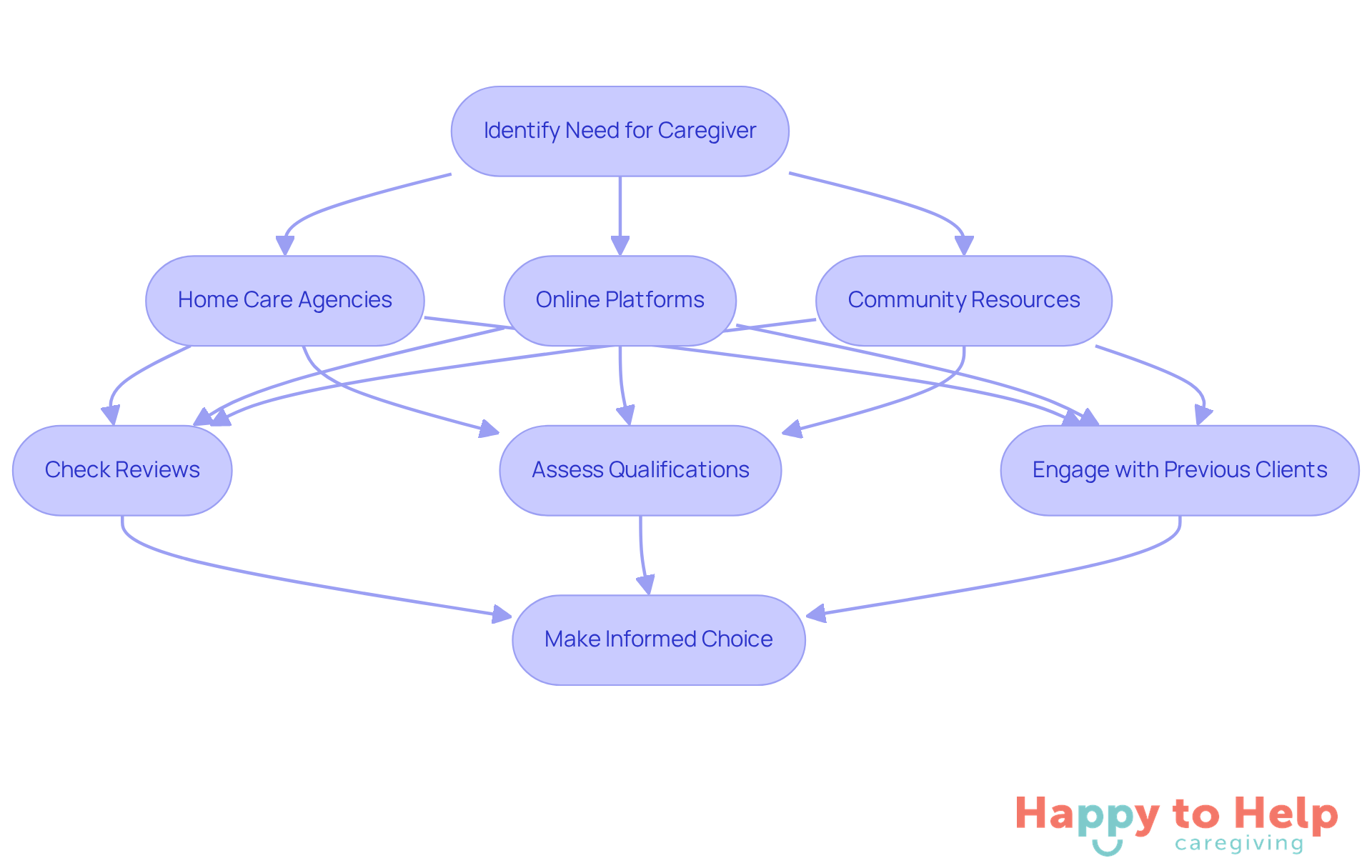 Follow the arrows to see the steps involved in finding a caregiver. Each box represents an action or resource to consider, guiding you through the process from identifying your needs to making an informed choice.