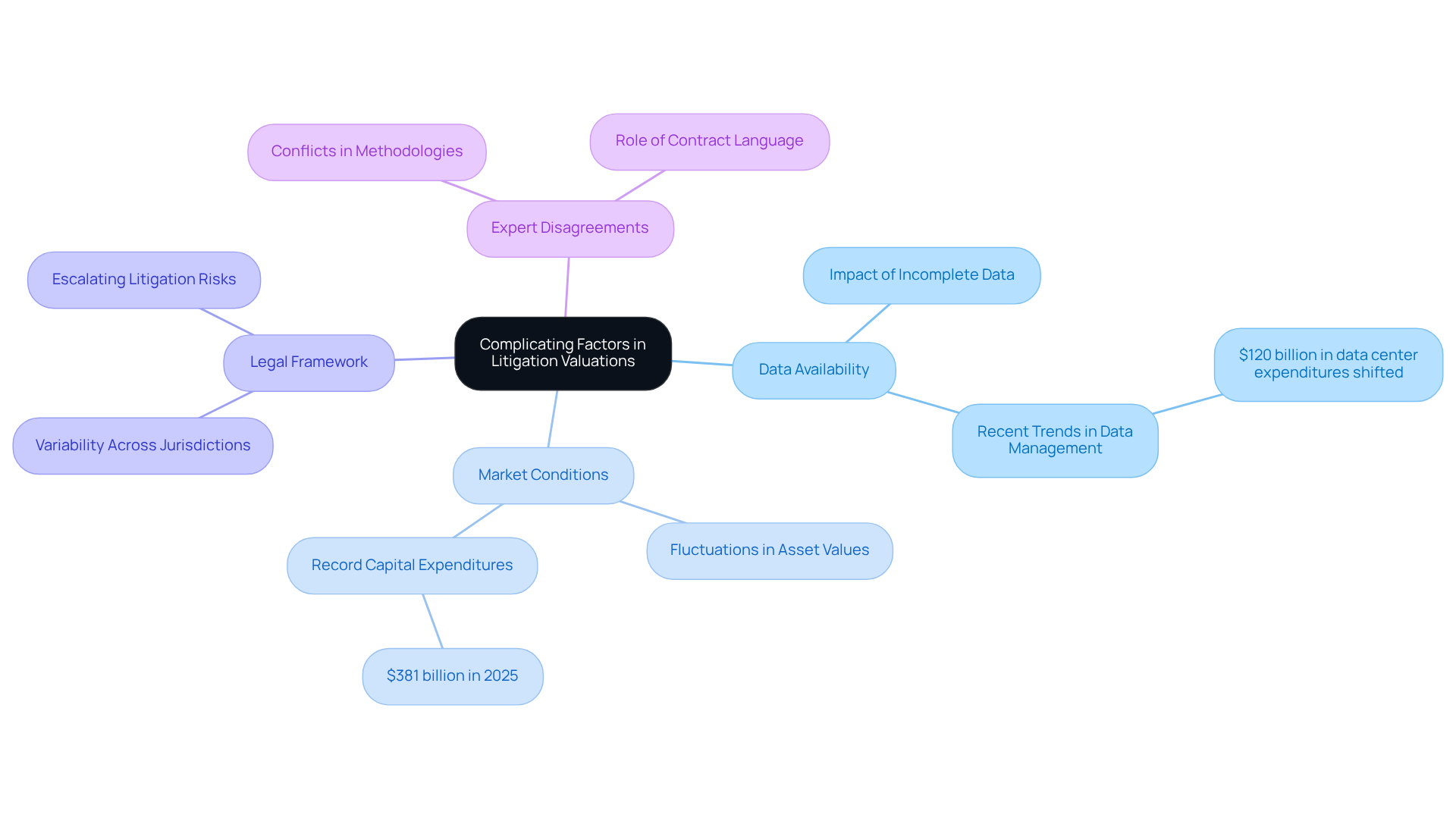 This mindmap illustrates the various factors that complicate litigation valuations. Start at the center with the main topic, then explore each branch to see how different elements like data, market conditions, legal standards, and expert opinions contribute to the overall complexity.