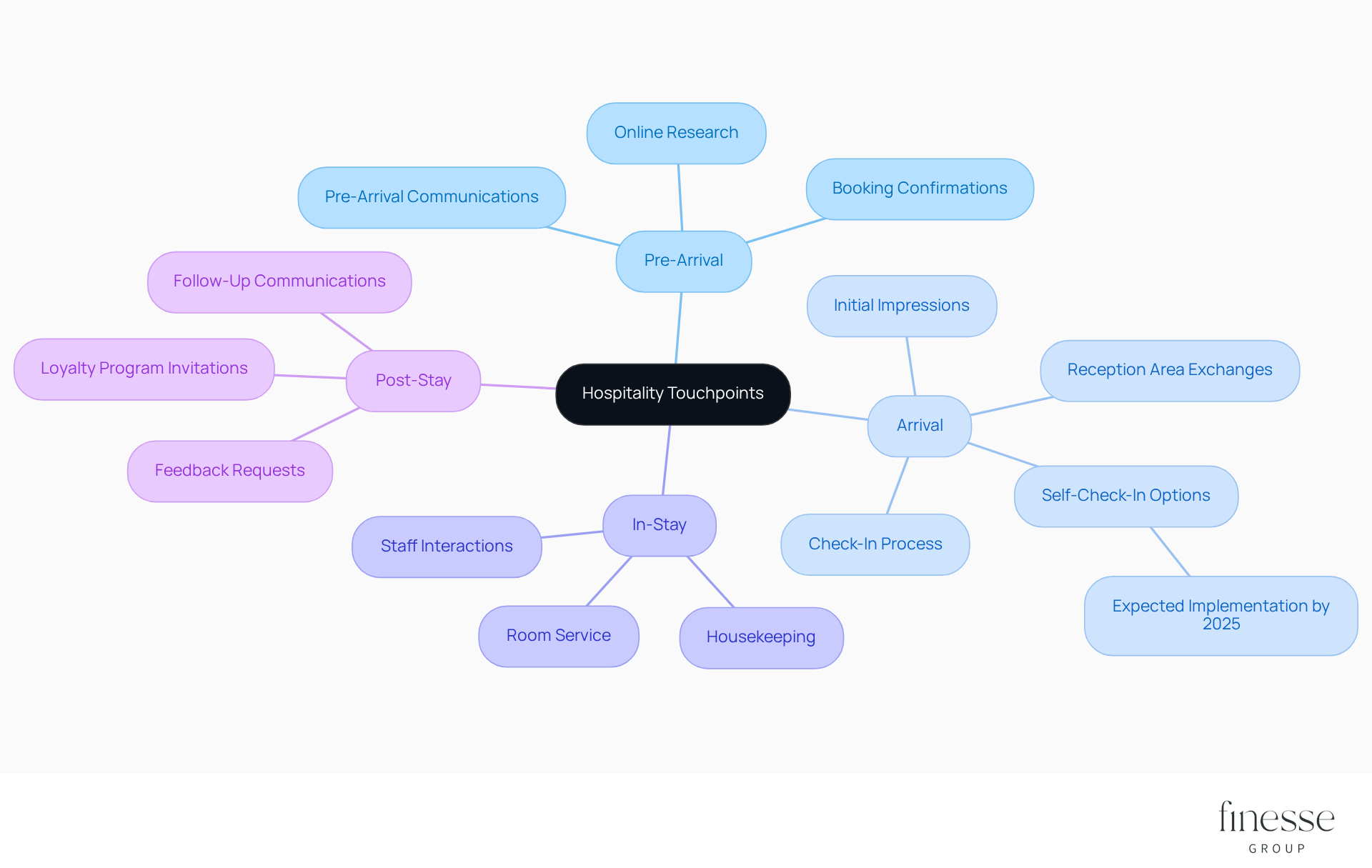 The central node represents the overall concept of hospitality touchpoints. Each branch corresponds to a phase of the visitor journey, with specific interactions detailed underneath. This visual helps you follow how each touchpoint plays a role in enhancing the guest experience.