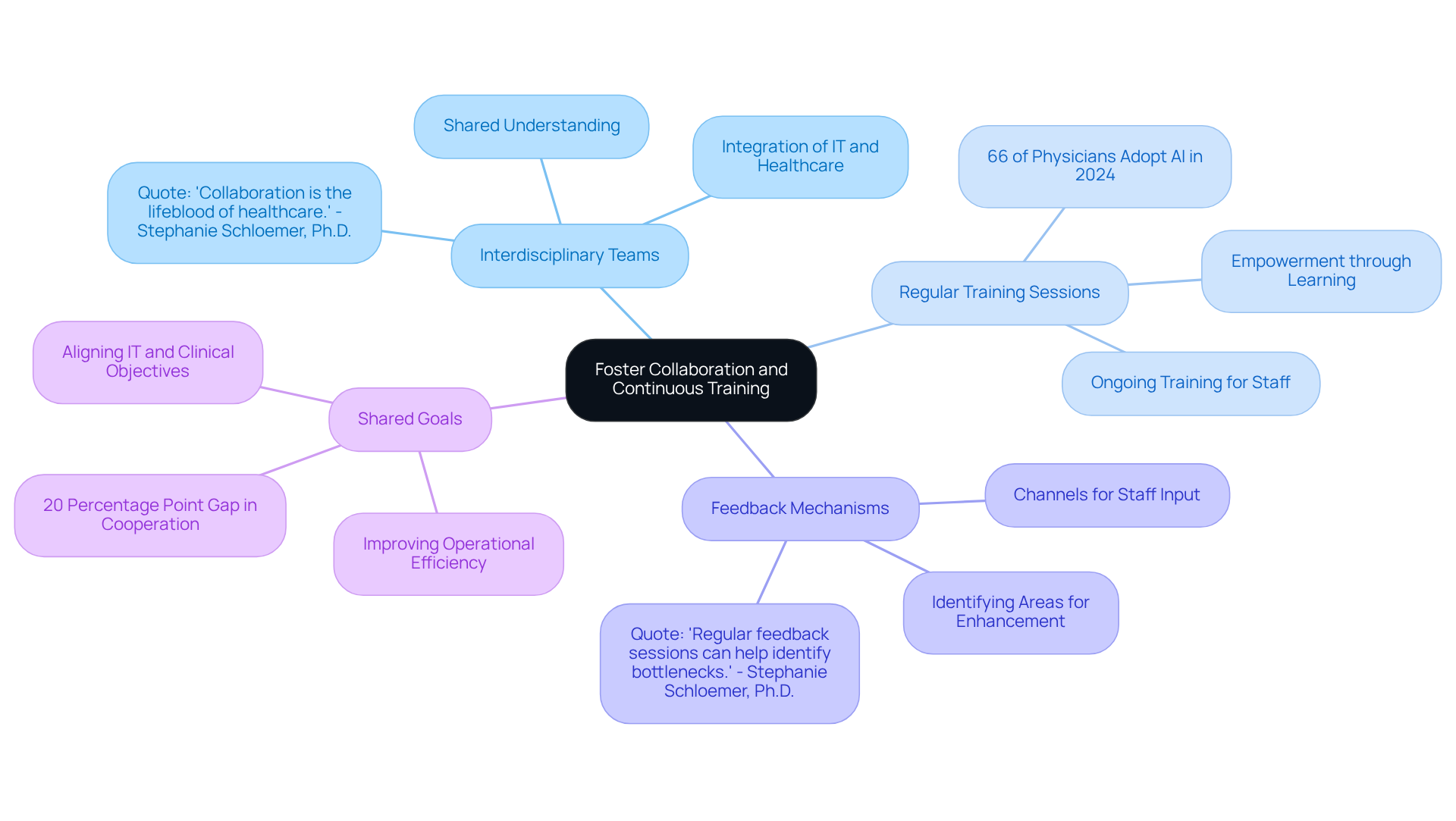 The central node represents the main goal of fostering collaboration. Each branch shows a strategy that supports this goal, with further details or quotes that explain why each strategy is important.