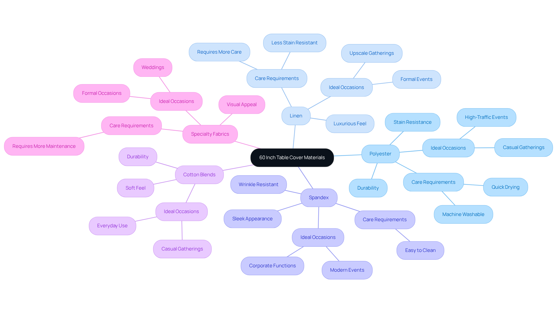 Start at the center with the main topic of table cover materials, then explore each branch to learn about the specific materials and their benefits. Each color represents a different material, making it easy to differentiate between them. Start at the center with the main topic of table cover materials, then explore each branch to learn about the specific materials and their benefits. Each color represents a different material, making it easy to differentiate between them.