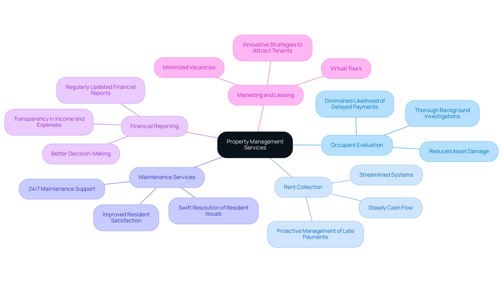 Each branch represents a key service offered by property management firms, with sub-branches detailing specific elements or benefits of each service.