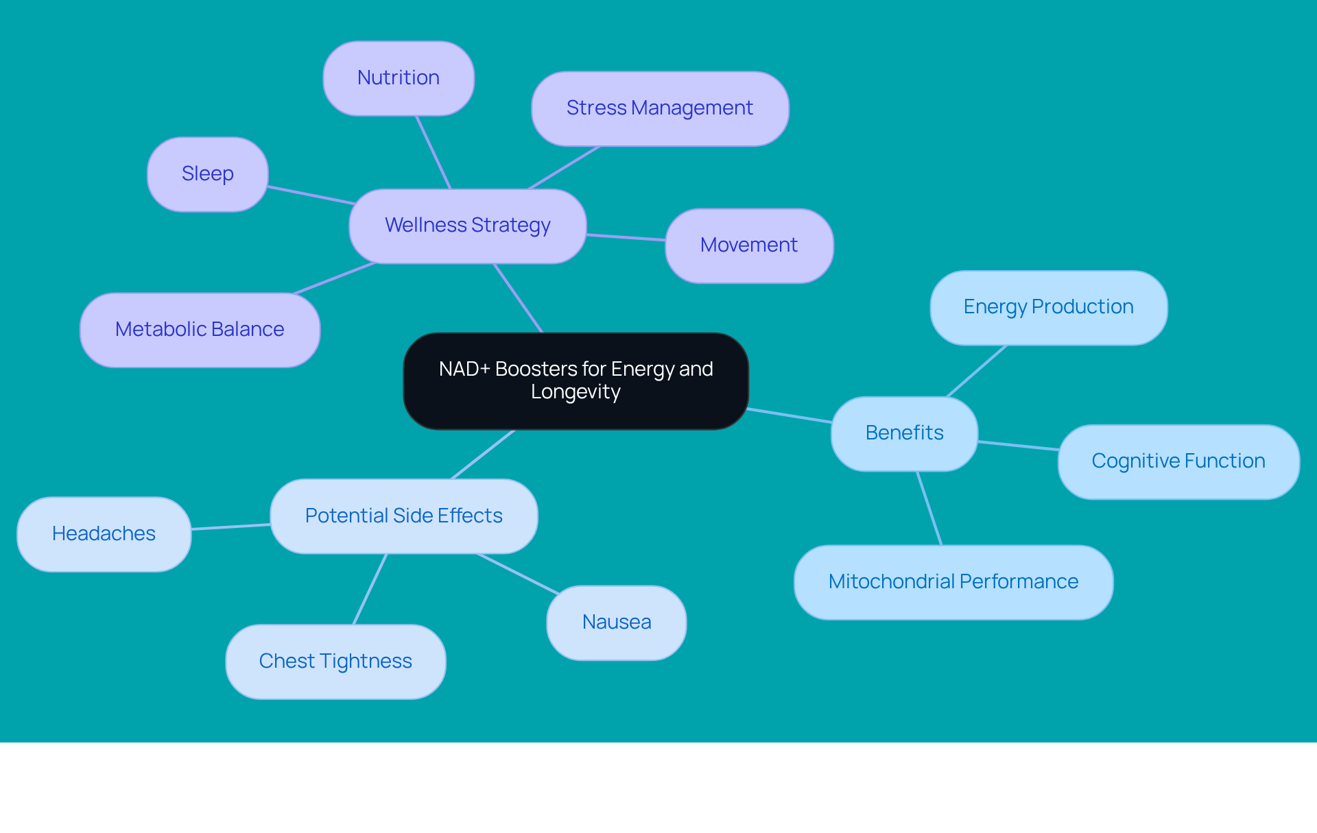The central node represents NAD+ boosters, while the branches show their benefits, potential side effects, and essential wellness strategies. Each color-coded branch helps you easily identify different aspects of NAD+ therapy.