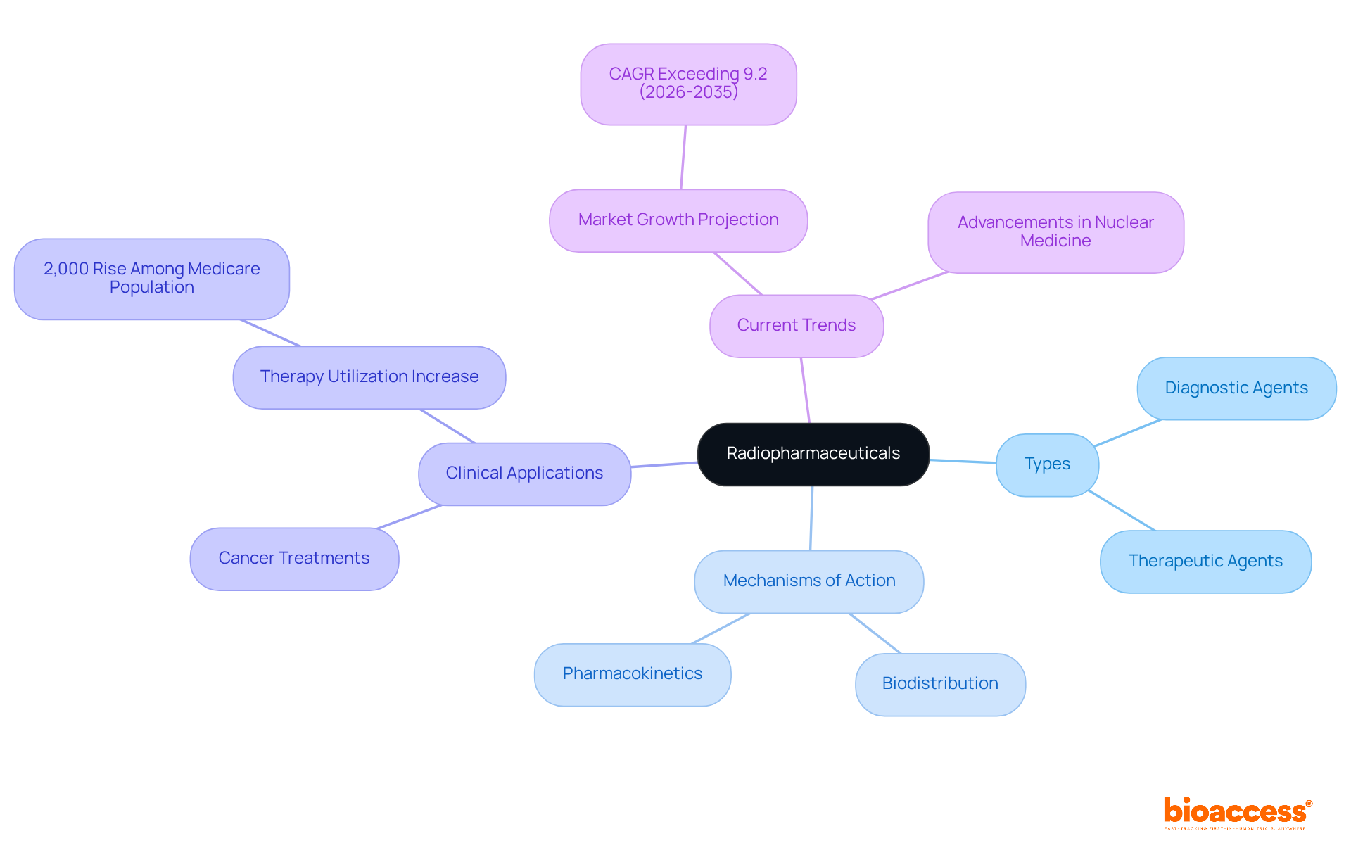 The central node represents the main topic of radiopharmaceuticals. Each branch shows a different aspect of the topic, helping you see how they all connect and contribute to the overall understanding of their role in clinical trials.