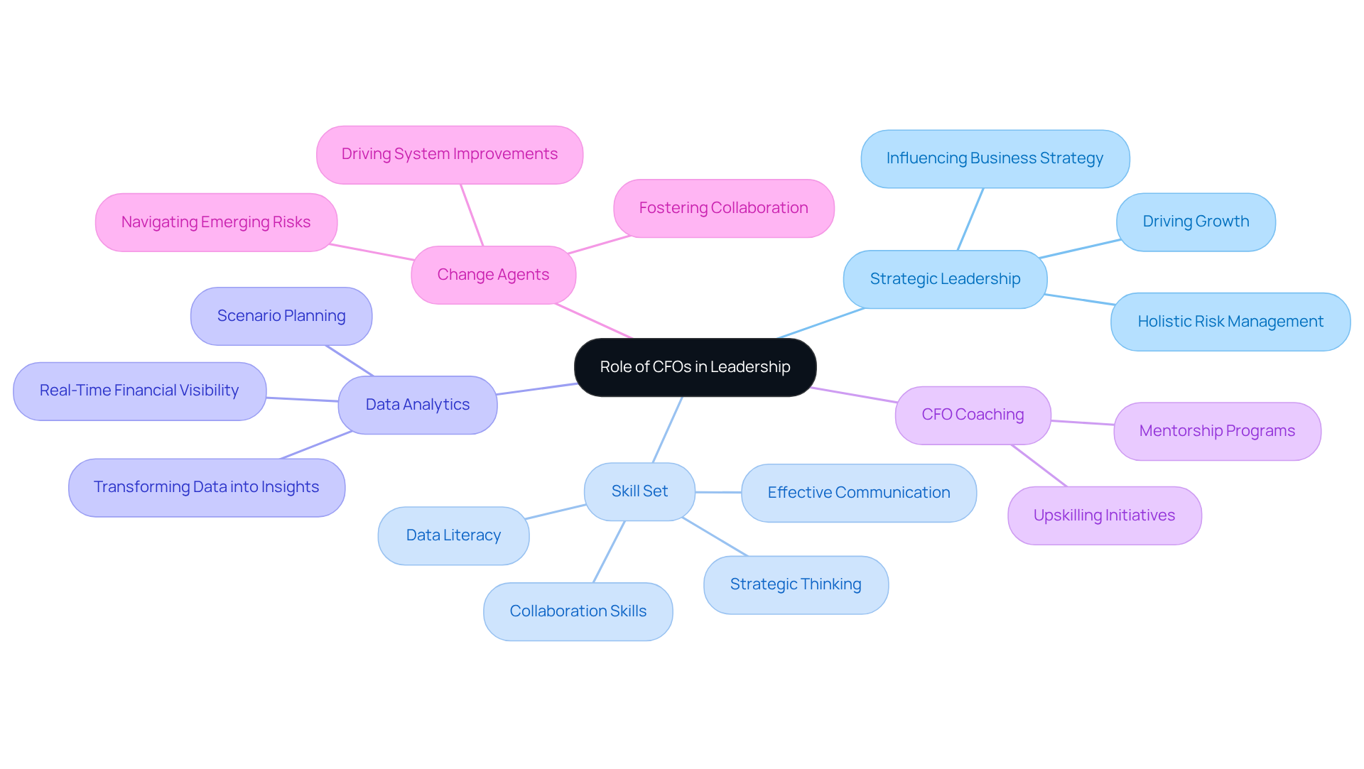 The central node represents the overall role of CFOs, while the branches show different aspects of their responsibilities and skills. Each color-coded branch helps you see how these elements connect to the main idea.