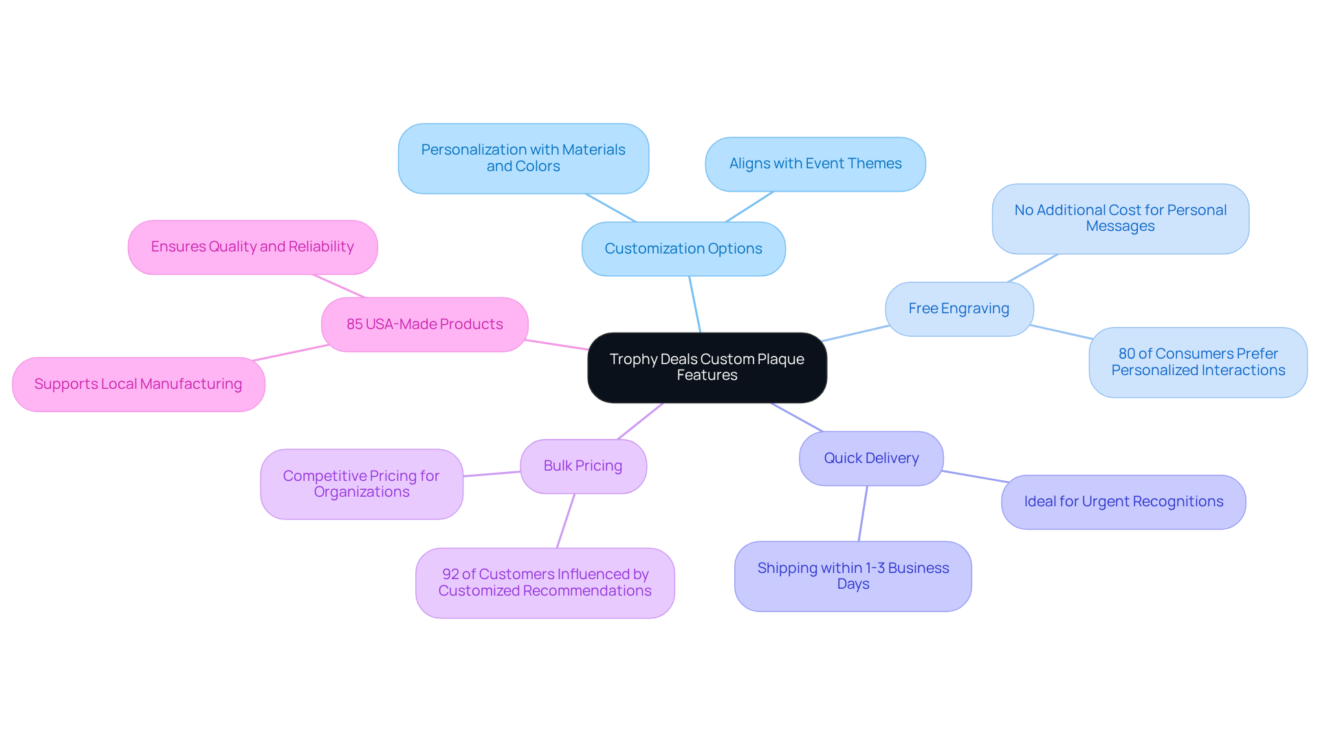 The central node represents the main topic, while each branch highlights a specific feature of the custom plaques. Follow the branches to explore how each feature meets customer needs and enhances the overall value of the product.