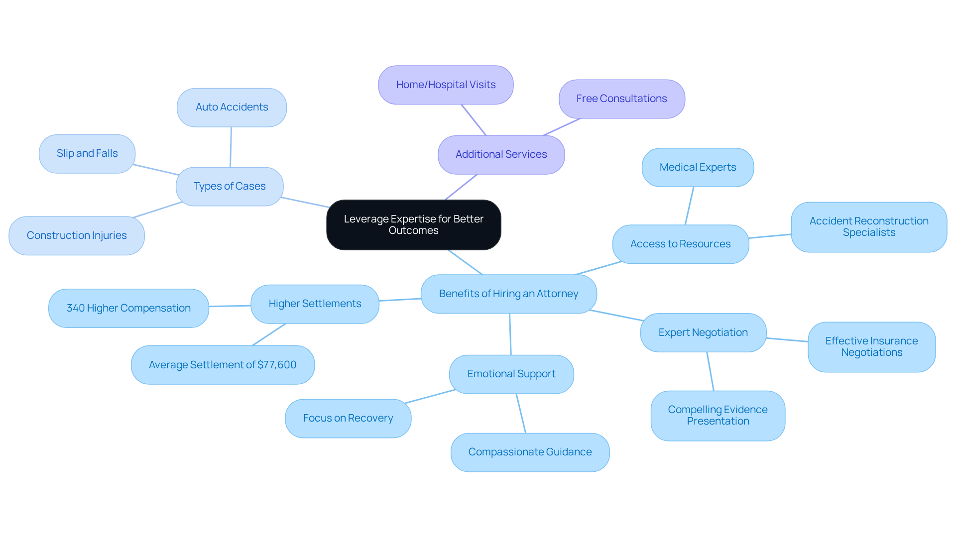 This mindmap illustrates how hiring a specialized attorney can improve your case outcomes. Start at the center with the main idea, then explore the benefits, types of cases, and additional services offered by The Law Offices of Evan W. Kohn. Each branch shows how these elements connect to the overall theme of gaining better legal support.