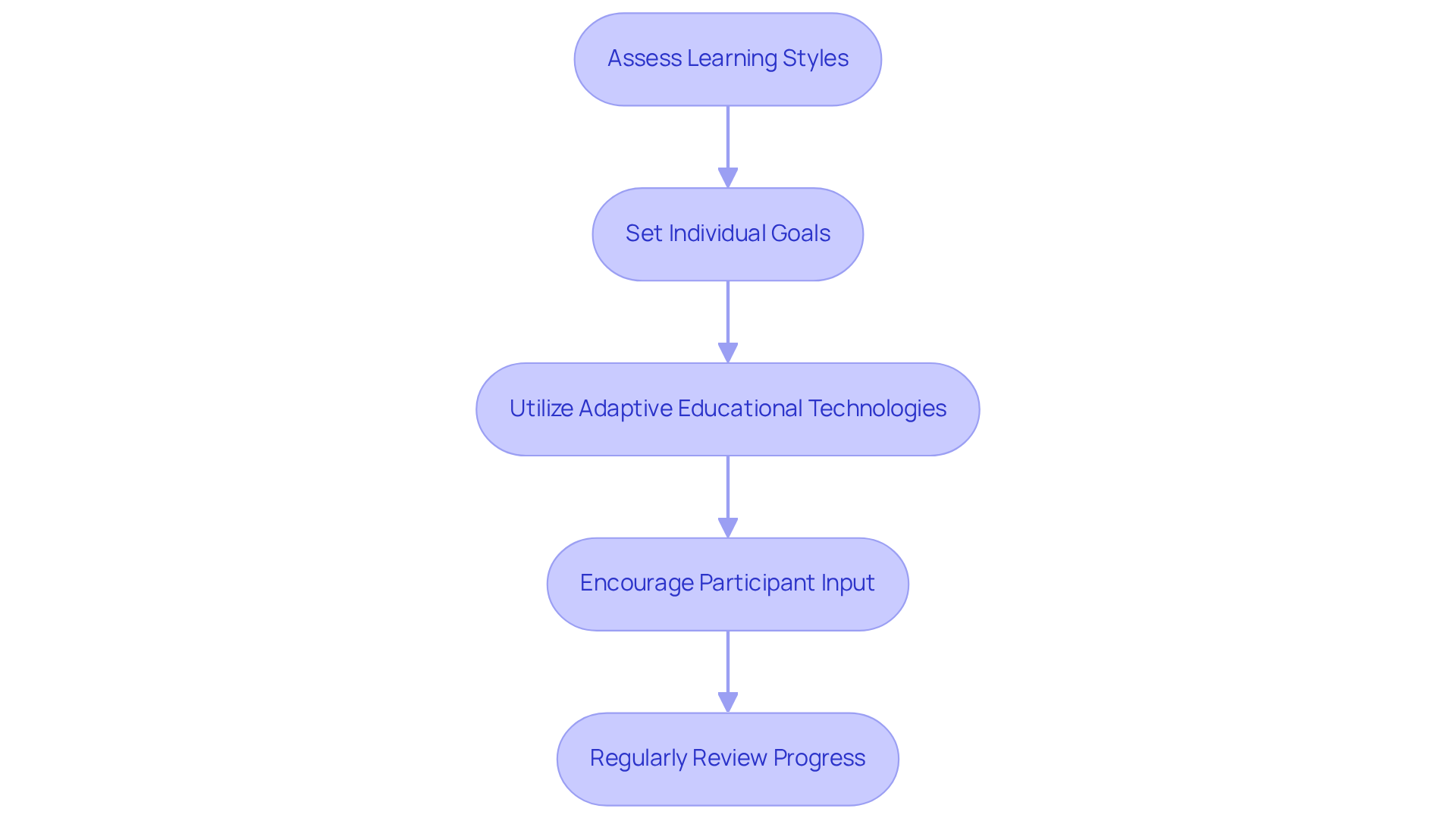 Each box represents a step in the process of personalizing learning. Follow the arrows to see how each step leads to the next, helping to create a tailored educational experience.