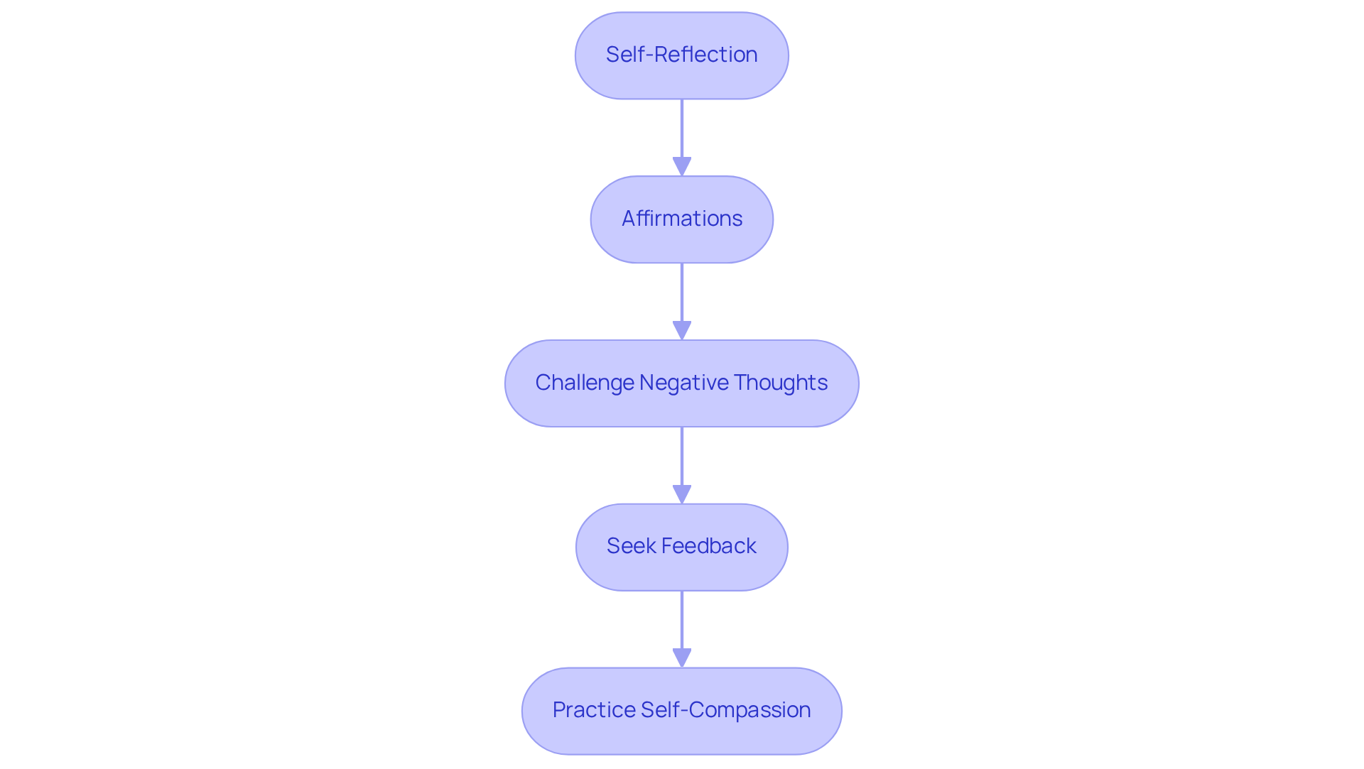 Each box represents a step in the journey to recognizing your worth. Follow the arrows to see how each step builds on the previous one, guiding you toward greater self-acceptance and emotional well-being.