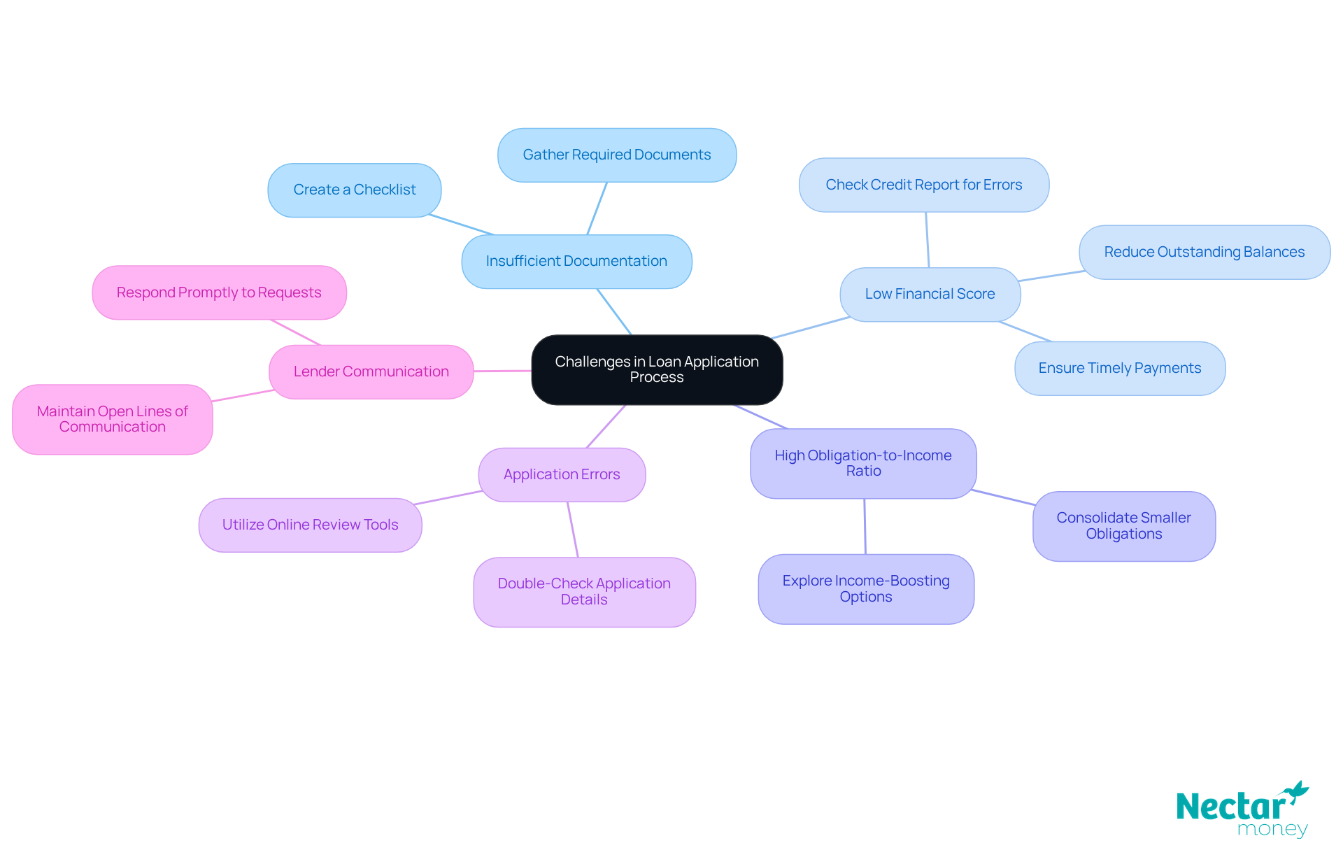 The central node represents the main topic, while each branch highlights a specific challenge. Follow the branches to see practical tips for overcoming each obstacle. The central node represents the main topic, while each branch highlights a specific challenge. Follow the branches to see practical tips for overcoming each obstacle.