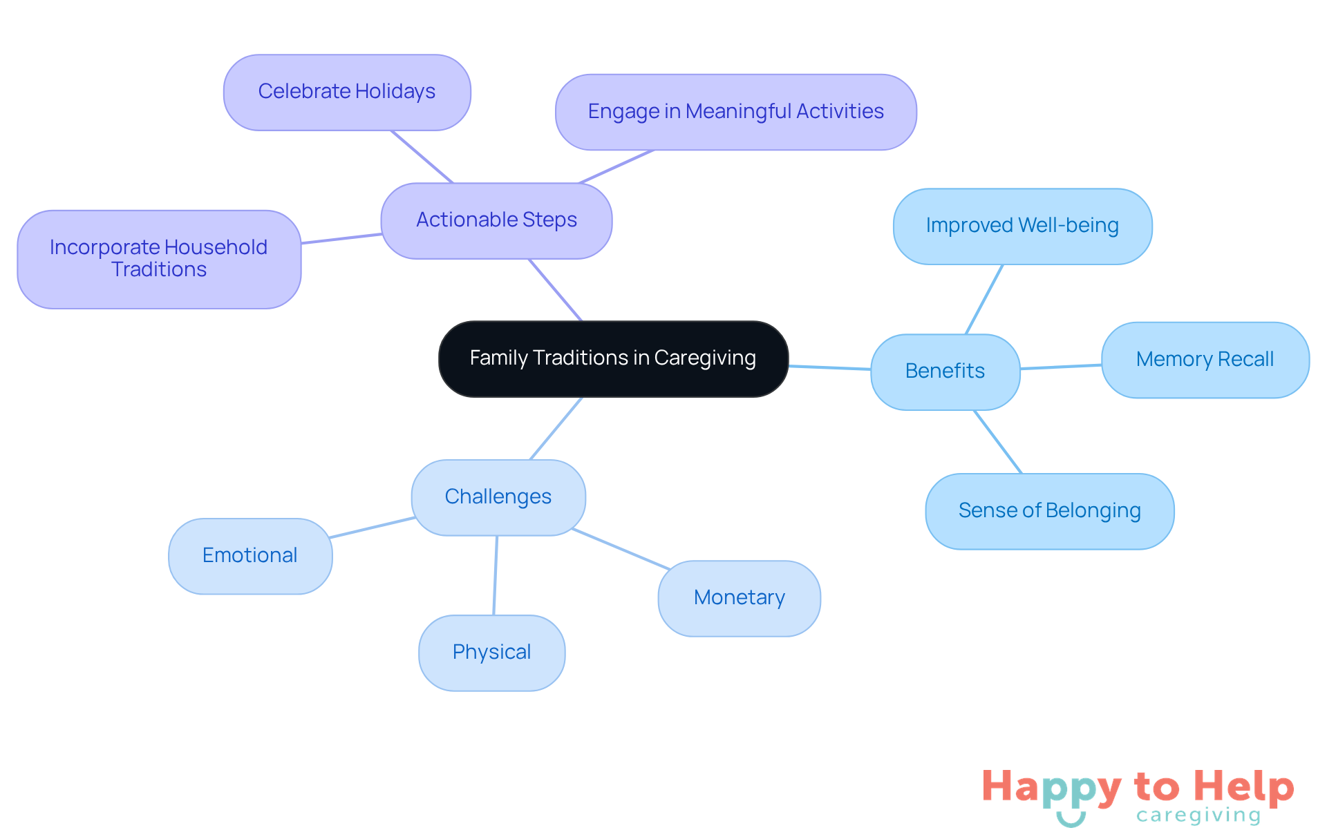 Start at the center with the main idea of family traditions, then explore the benefits, challenges, and steps caregivers can take to incorporate these traditions into their routines.