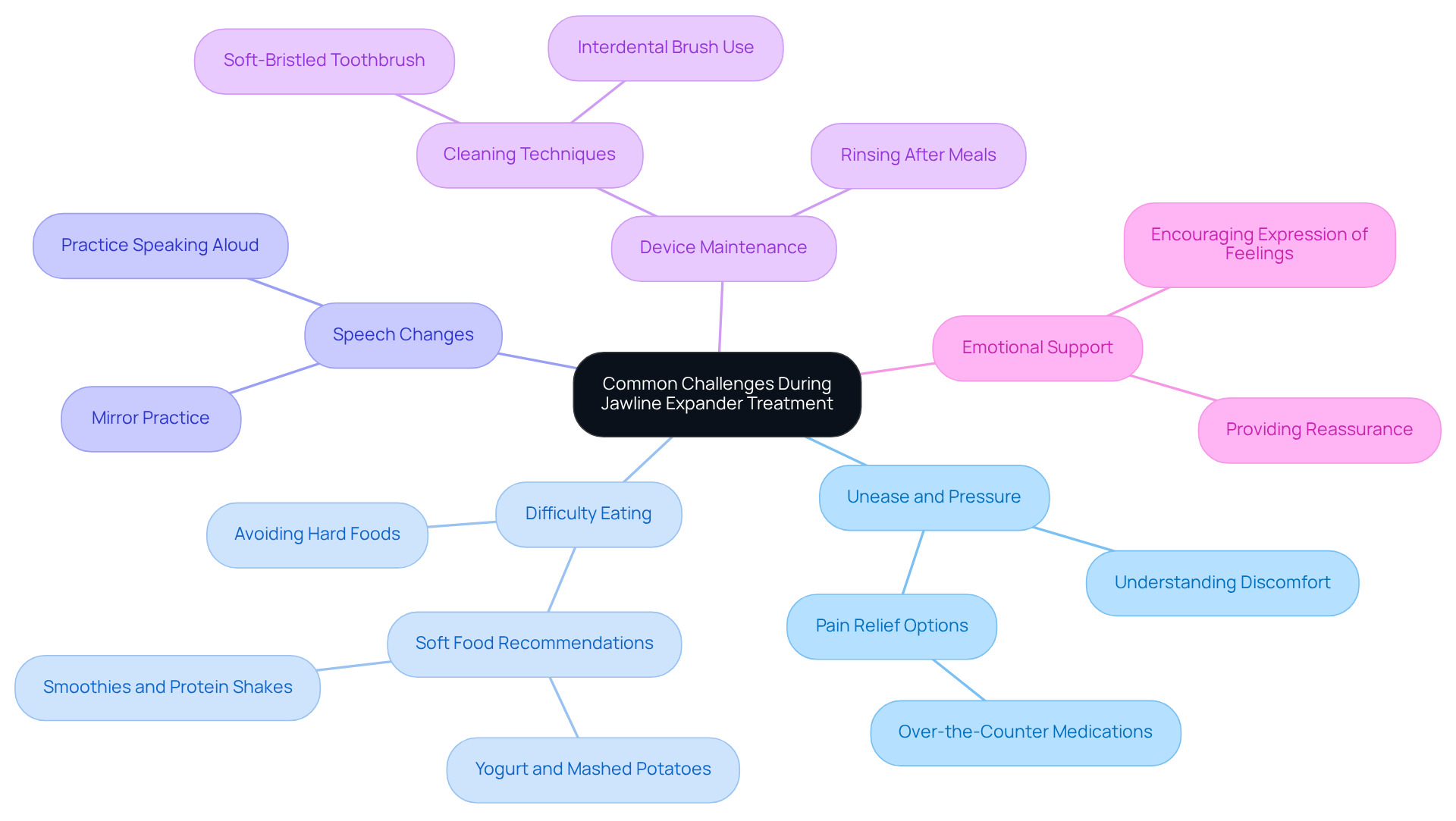 The center shows the main topic, and each branch represents a specific challenge. Follow the branches to see the strategies that can help manage each concern - it's like a roadmap for parents and kids navigating treatment together.
