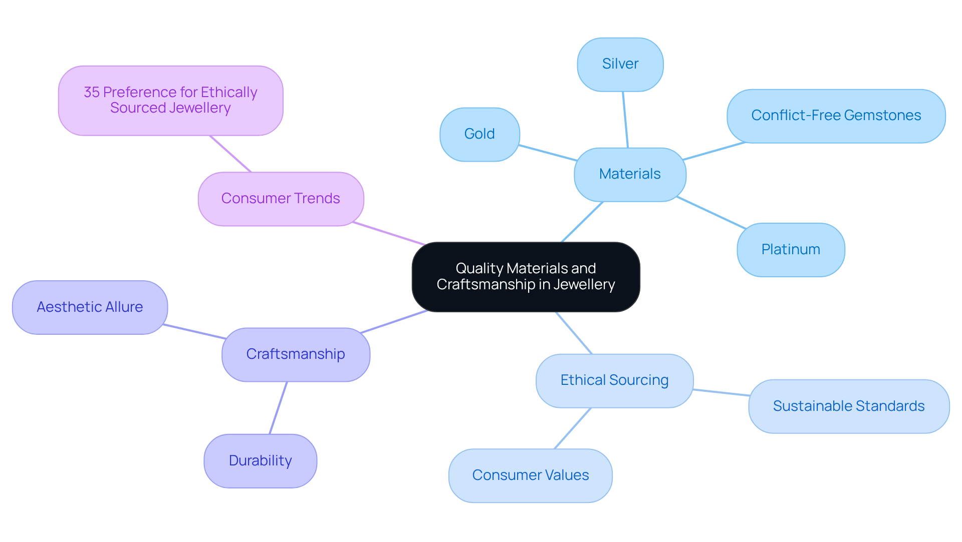 The central node represents the main theme, while branches show different aspects of quality materials and craftsmanship. Each sub-branch provides more detail, helping you understand how these elements connect and influence consumer choices.