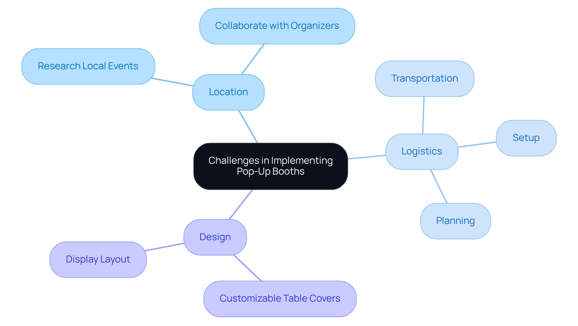 The center represents the main challenge of implementing pop-up booths, while the branches show specific hurdles and solutions. Follow the branches to see how each challenge can be addressed. The center represents the main challenge of implementing pop-up booths, while the branches show specific hurdles and solutions. Follow the branches to see how each challenge can be addressed.