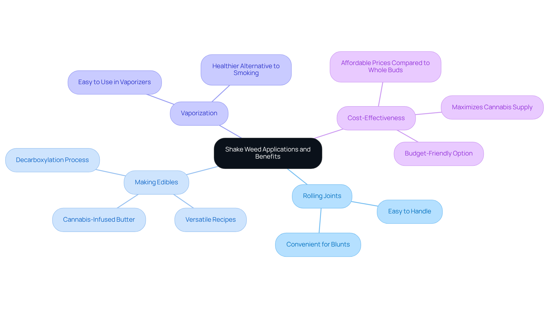 The center represents shake weed, and the branches show its various uses and advantages. Each color-coded branch helps you quickly identify different aspects, making it easy to understand how shake weed can enhance your cannabis experience. The center represents shake weed, and the branches show its various uses and advantages. Each color-coded branch helps you quickly identify different aspects, making it easy to understand how shake weed can enhance your cannabis experience.