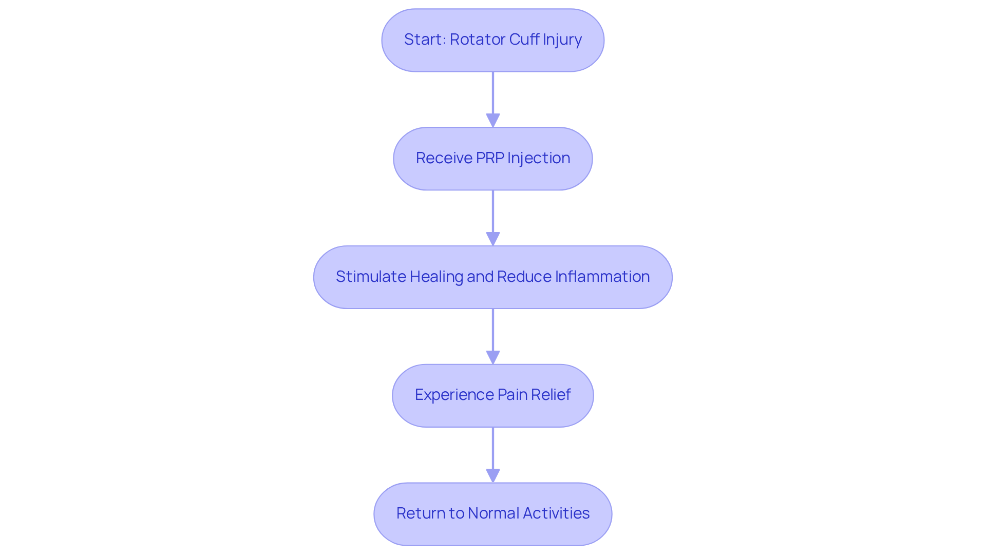 This flowchart illustrates the journey of a patient undergoing PRP therapy. It starts with the injury, moves through the treatment process, and ends with the patient returning to their normal activities, showing how PRP therapy can lead to significant improvements in quality of life. This flowchart illustrates the journey of a patient undergoing PRP therapy. It starts with the injury, moves through the treatment process, and ends with the patient returning to their normal activities, showing how PRP therapy can lead to significant improvements in quality of life.
