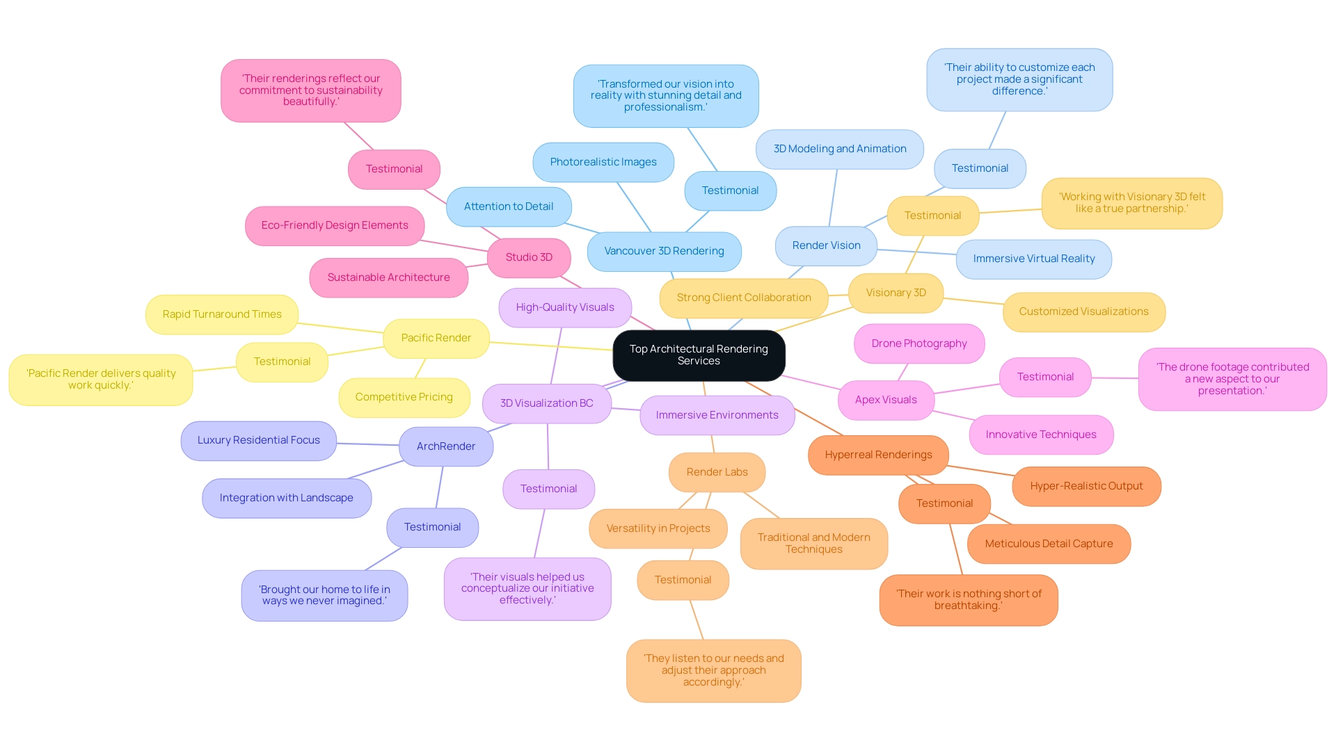 Each branch represents a different rendering service, with sub-nodes highlighting key features and customer testimonials that support the service's value.