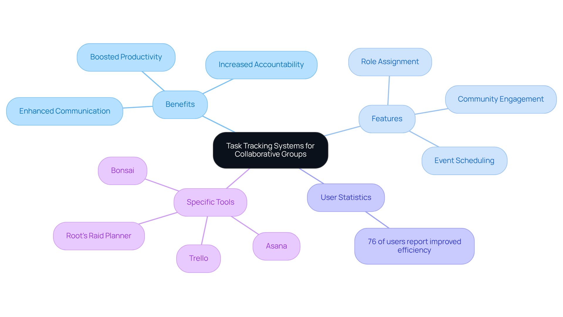 The central node represents the main topic, while branches show the various benefits and features of task tracking systems. Each color-coded branch helps you quickly identify related ideas and understand how they contribute to better collaboration in gaming communities.