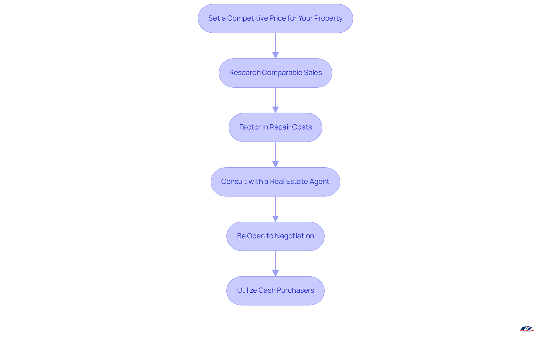 This flowchart outlines the steps to price your property competitively. Follow the arrows to see each step in order, starting from research and ending with considering cash buyers. This flowchart outlines the steps to price your property competitively. Follow the arrows to see each step in order, starting from research and ending with considering cash buyers.