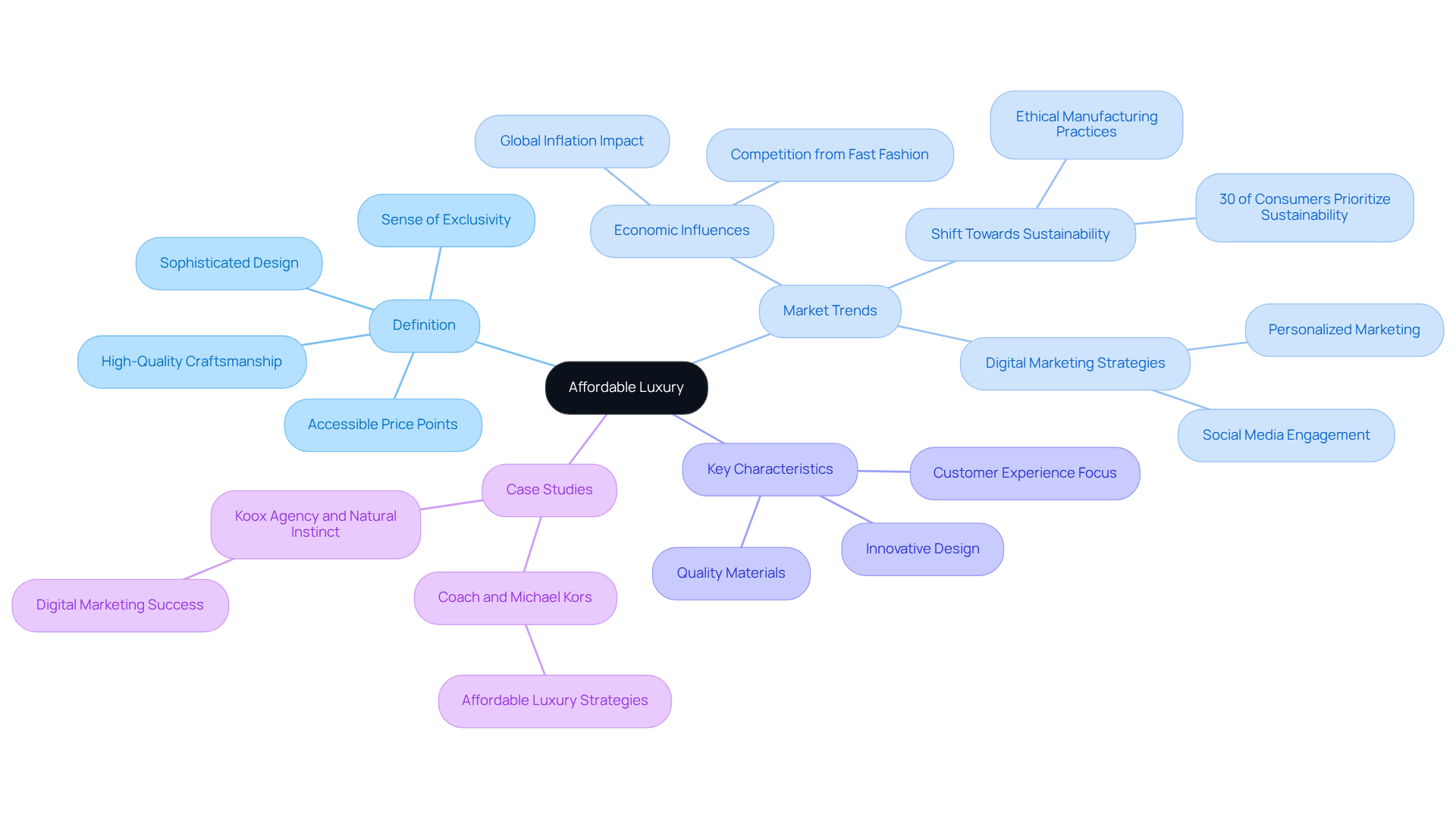 The central concept is 'Affordable Luxury', with branches that explore its definition, market trends, characteristics, and successful examples. Each branch represents a different aspect, making it easy to see how they are interconnected.