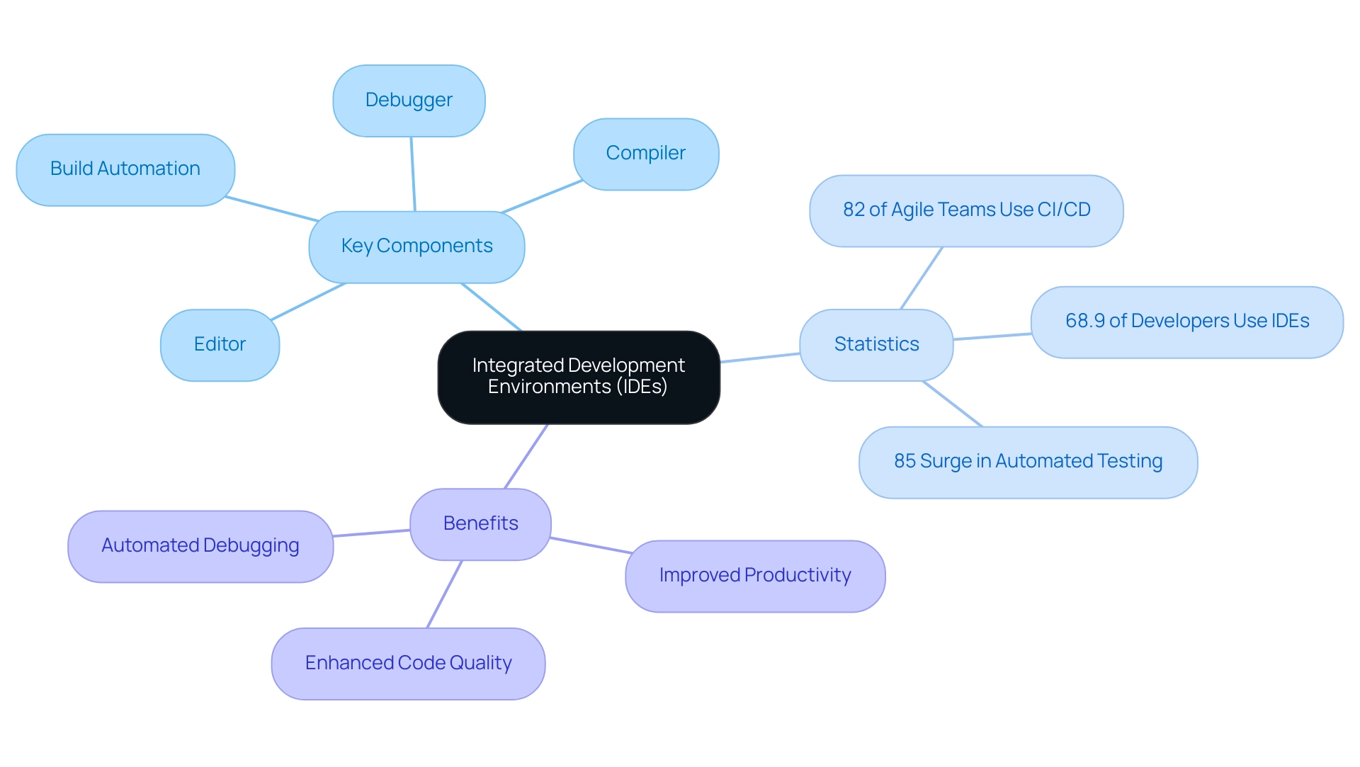 Branches represent key components, statistics, and benefits of IDEs, color-coded for clarity.