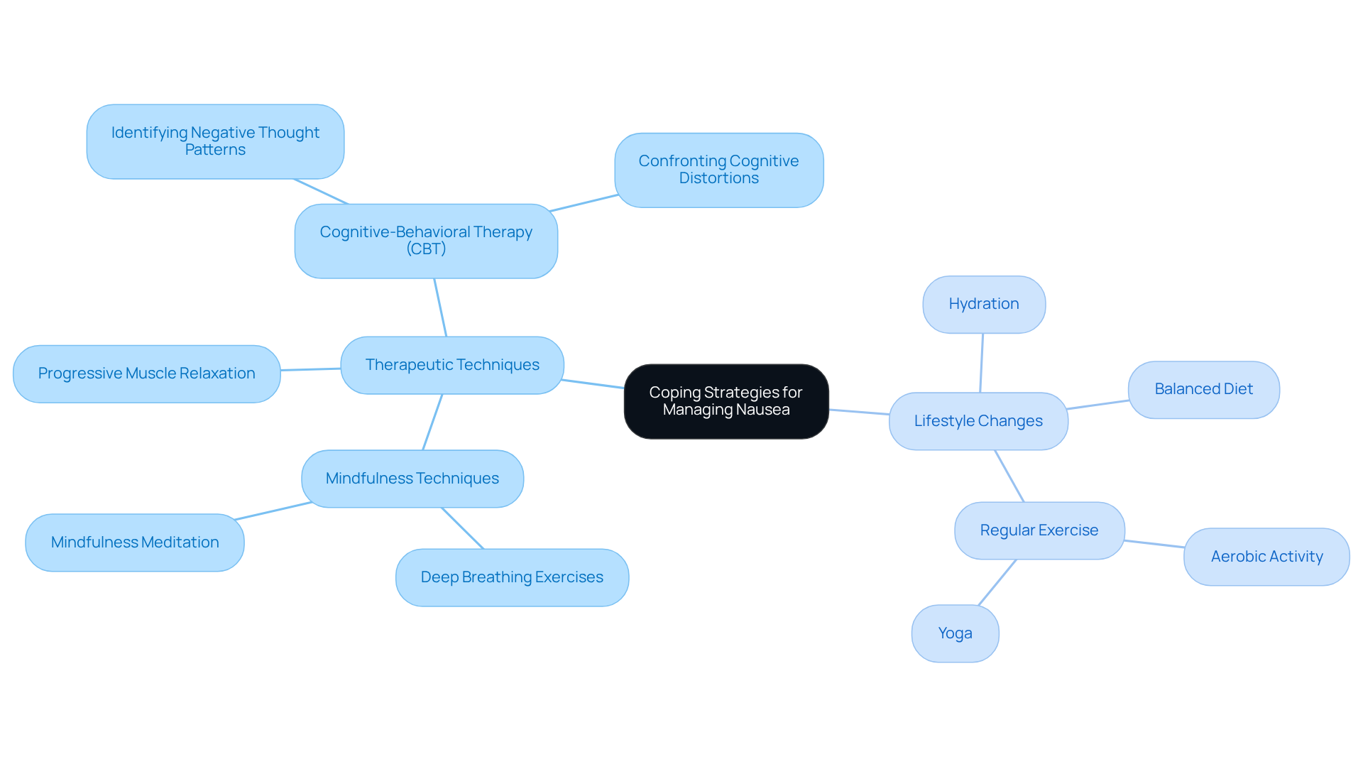 The central node represents the main theme of coping strategies. Each branch shows a different category of techniques, with further details on specific methods to help manage anxiety and its physical symptoms. The central node represents the main theme of coping strategies. Each branch shows a different category of techniques, with further details on specific methods to help manage anxiety and its physical symptoms.
