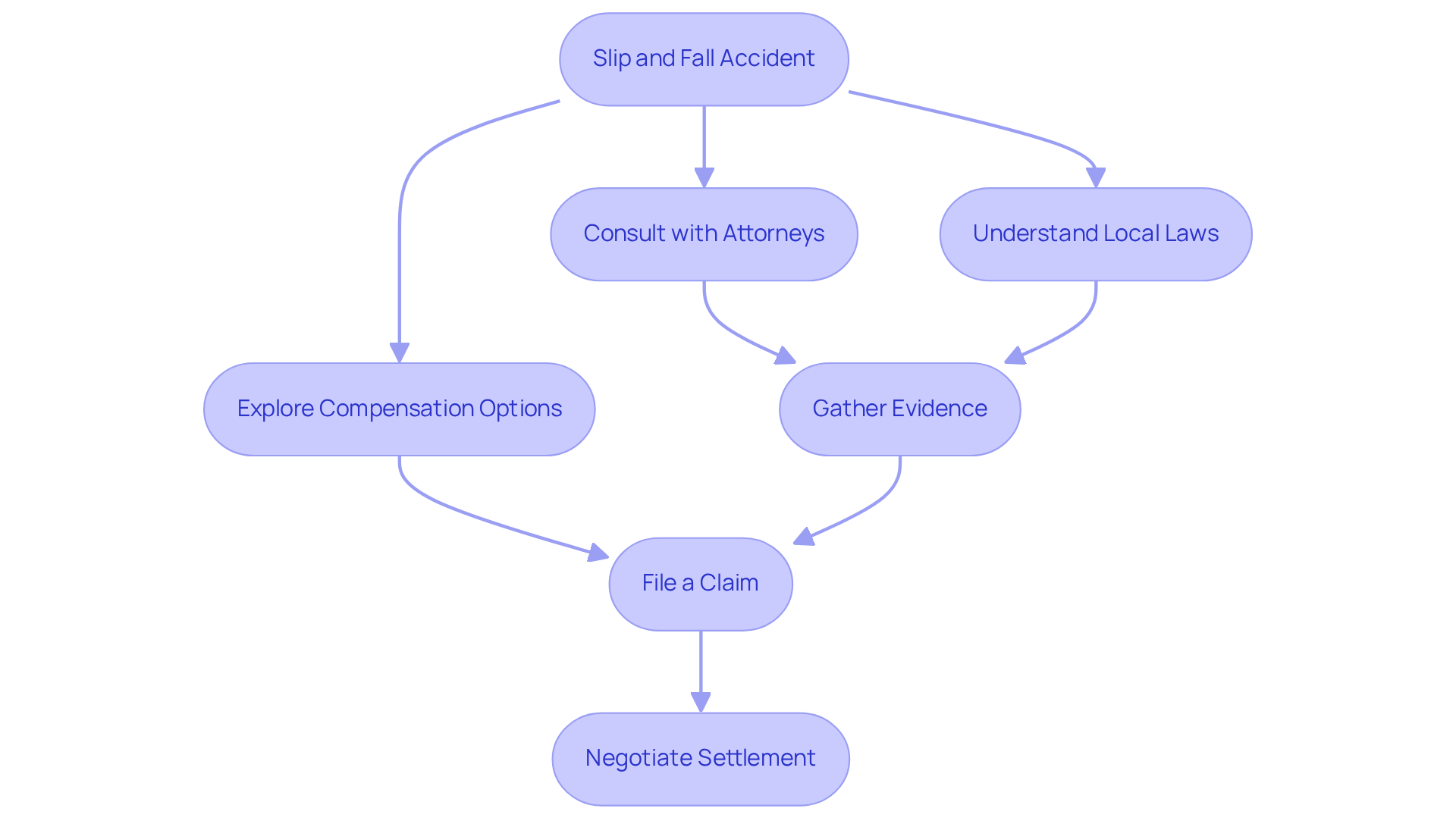 This flowchart guides you through the steps to take after a slip and fall accident. Follow the arrows to see your options and the actions you can take to seek justice. This flowchart guides you through the steps to take after a slip and fall accident. Follow the arrows to see your options and the actions you can take to seek justice.