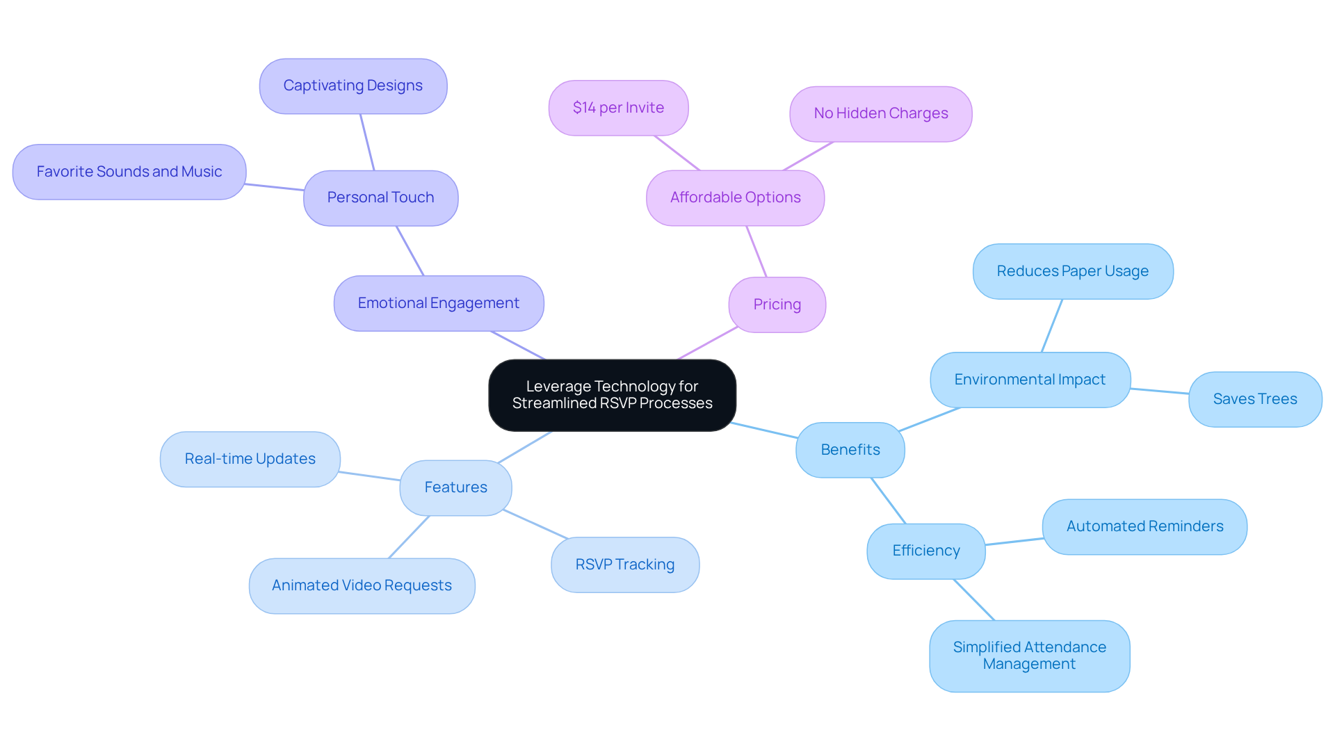 The center node represents the main topic, with branches showing the various benefits and features of using technology for event RSVPs. Each branch expands into subtopics, detailing specific aspects that contribute to an improved RSVP experience.