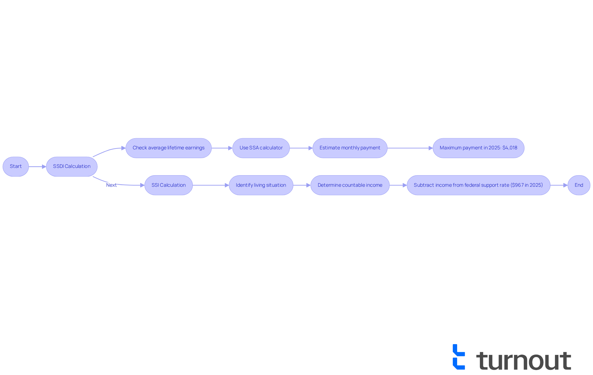 4 Steps to Calculate How Much Disability Benefits in Texas