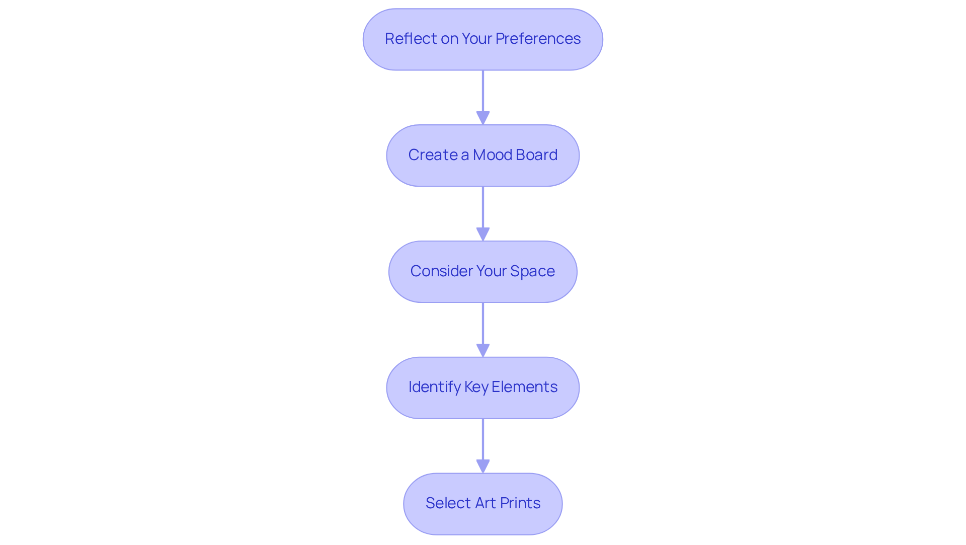 Follow the boxes from top to bottom to understand how to define your style. Each box represents a step in the journey — start with what you like, gather inspiration, assess your space, identify key themes, and finally, choose the art that speaks to you. Follow the boxes from top to bottom to understand how to define your style. Each box represents a step in the journey — start with what you like, gather inspiration, assess your space, identify key themes, and finally, choose the art that speaks to you.