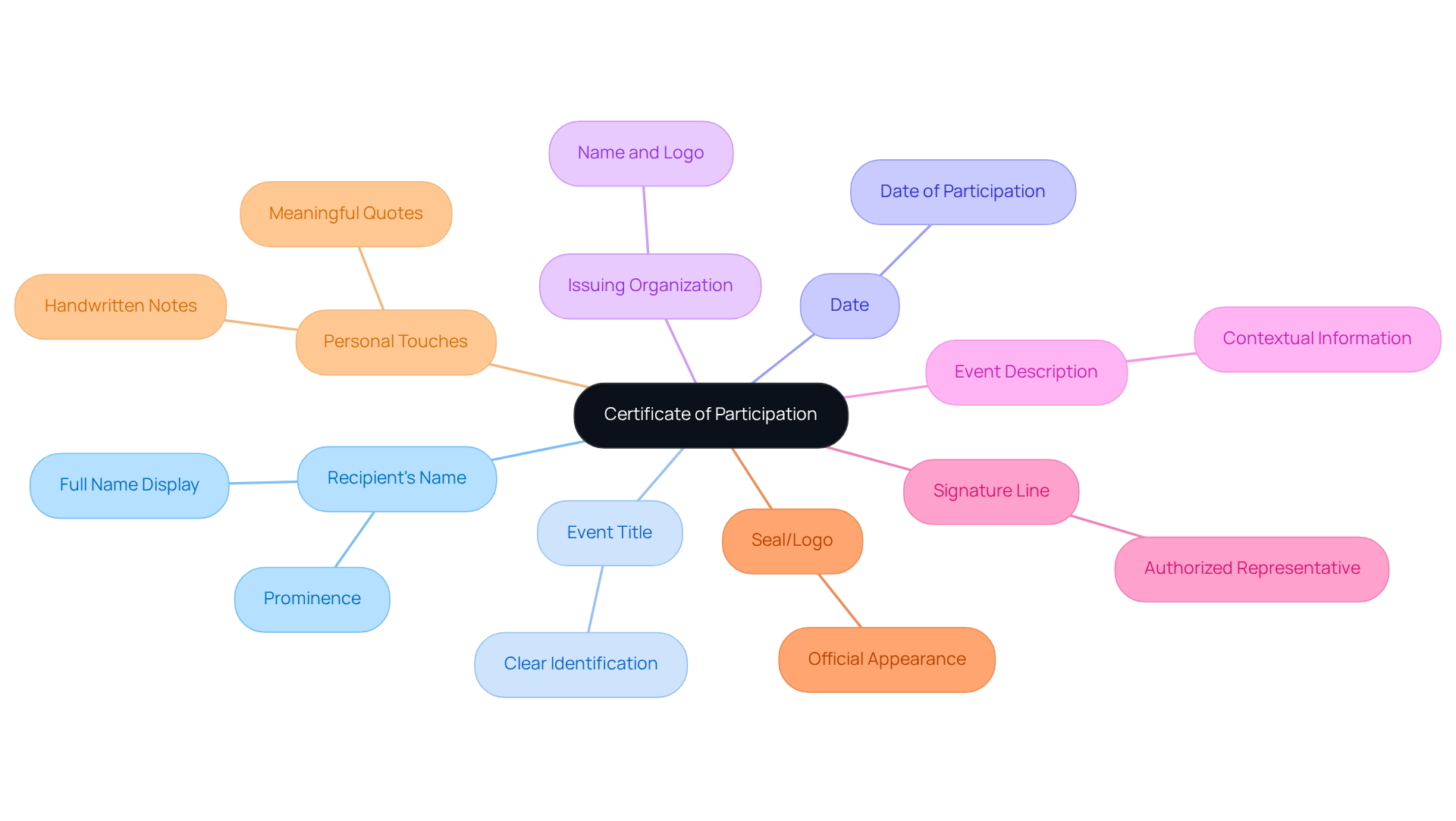 The center represents the certificate itself, and each branch shows a crucial element that makes the certificate impactful. Follow the branches to understand how each part contributes to the overall significance of the award.