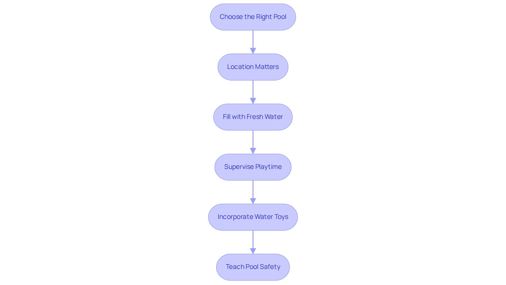 Each box represents a step in the process of setting up a dog pool. Follow the arrows to see how each step connects and builds on the previous one for a safe and enjoyable experience for your dog.