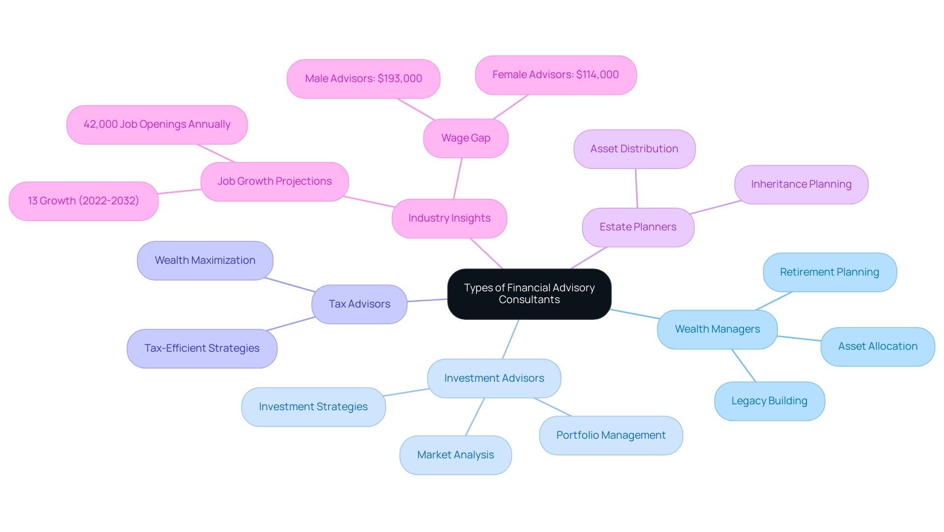 The central node represents the overall category, with branches indicating different types of consultants and their specific roles highlighted in sub-branches.