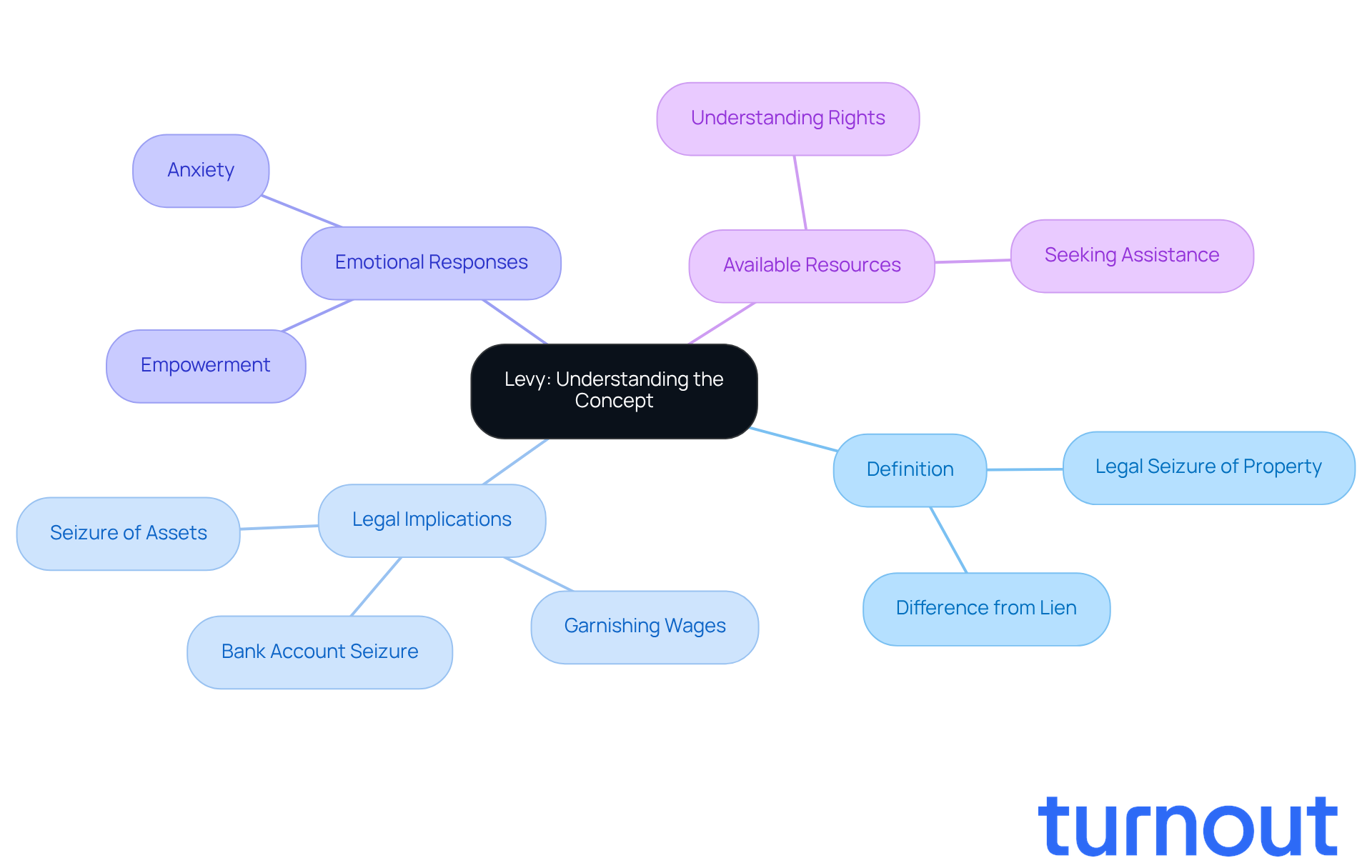 The central node represents the main idea of levy, while the branches show related topics and their subpoints. This helps you see how everything connects and what you need to know about levies.