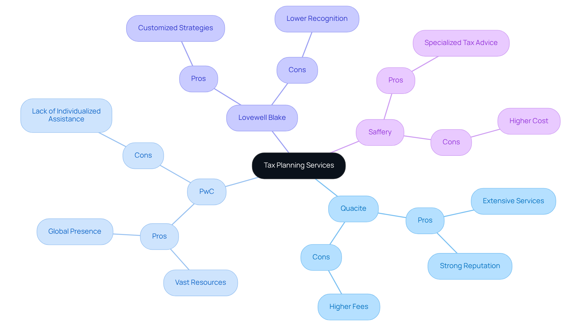 In this mindmap, the central node represents the overall topic of tax planning services. Each branch represents a different firm, with pros and cons listed underneath. This layout helps you quickly see the strengths and weaknesses of each option. In this mindmap, the central node represents the overall topic of tax planning services. Each branch represents a different firm, with pros and cons listed underneath. This layout helps you quickly see the strengths and weaknesses of each option.