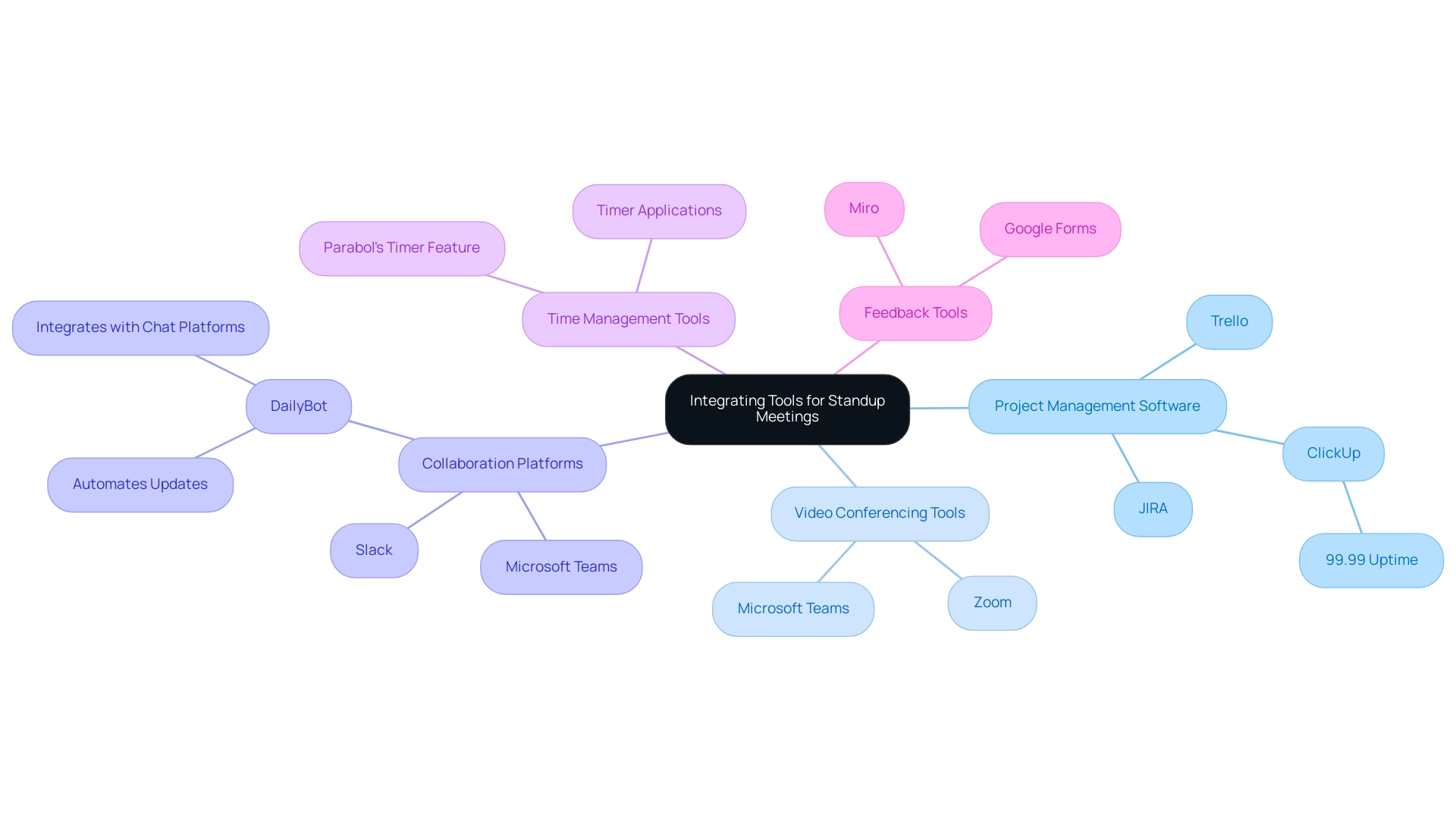 The central node represents the overall topic, with branches for each category of tools, and sub-branches detailing specific tools and their functions.