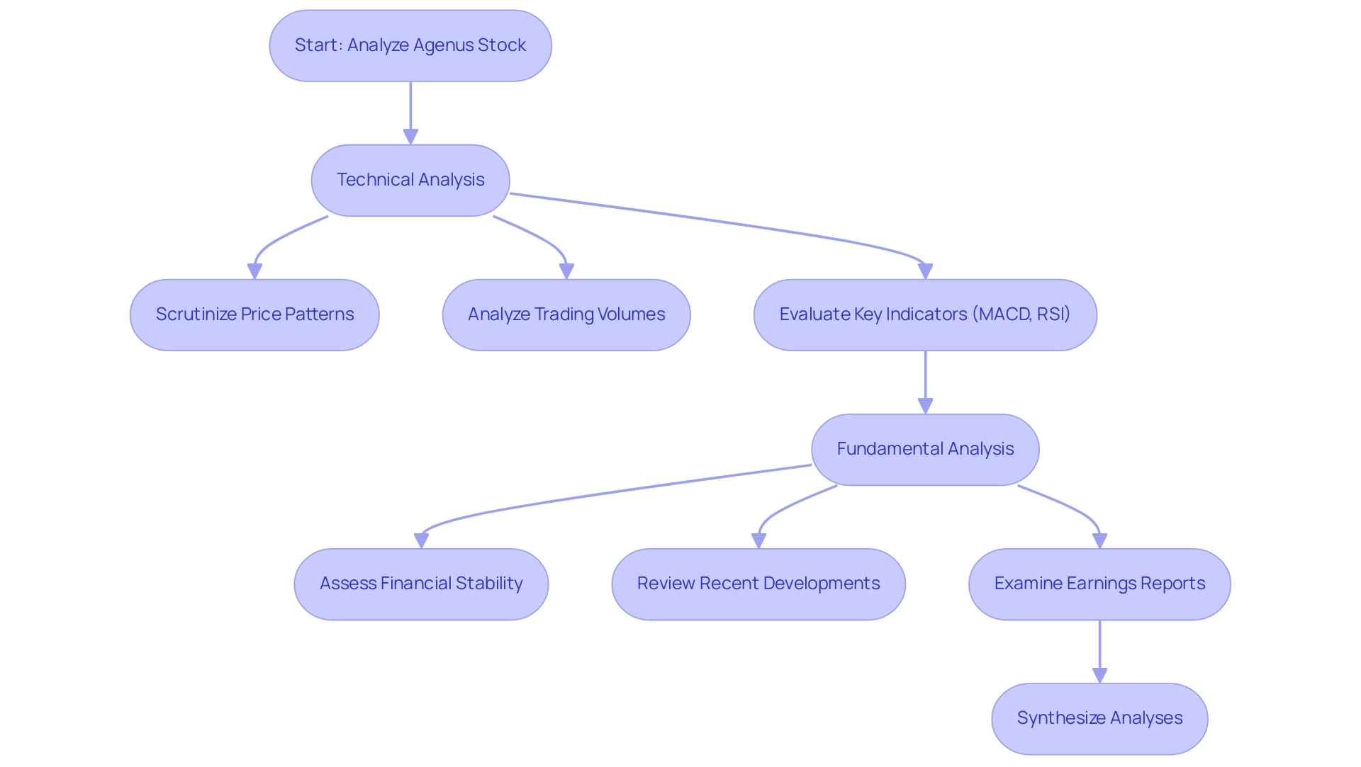 The flowchart outlines the sequential steps to analyze Agenus stock, with blue indicating technical analysis steps and green indicating fundamental analysis steps.