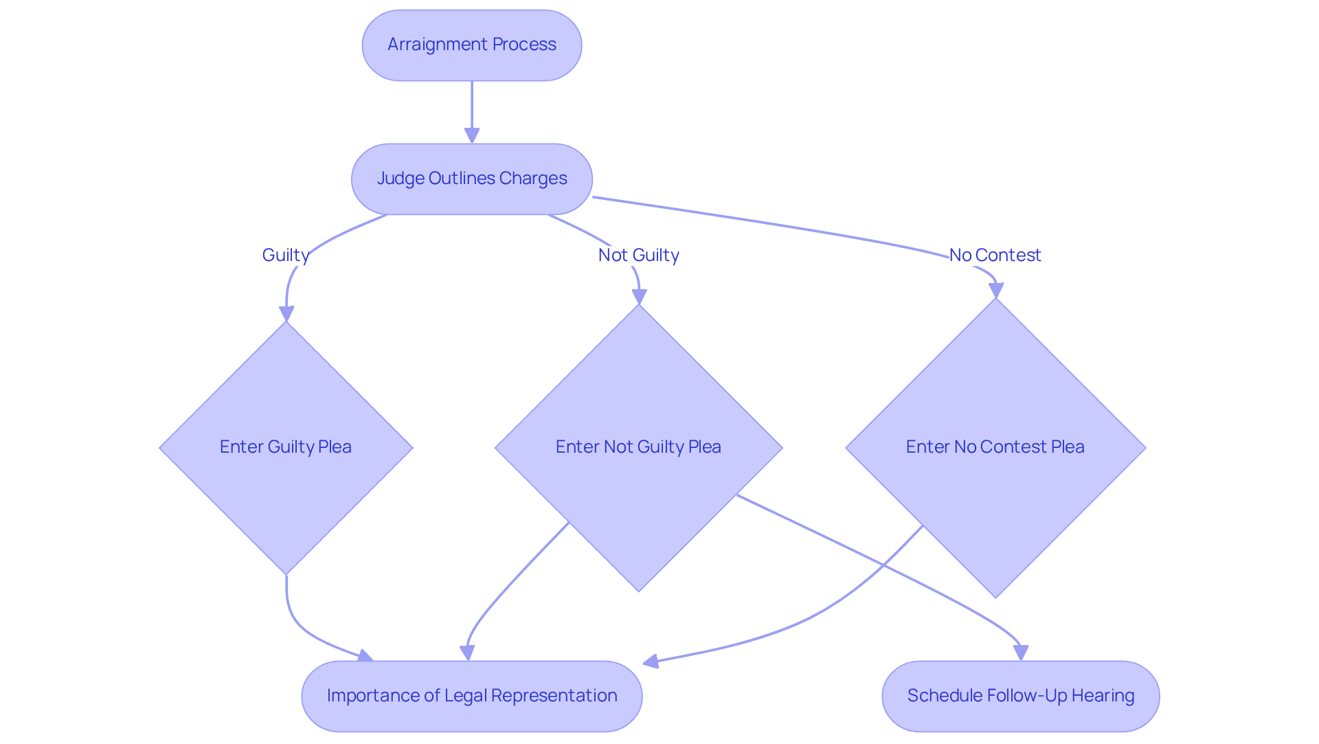 Follow the arrows to see how the arraignment unfolds. Each step shows what happens next, and the decision points highlight the importance of your plea and legal representation.