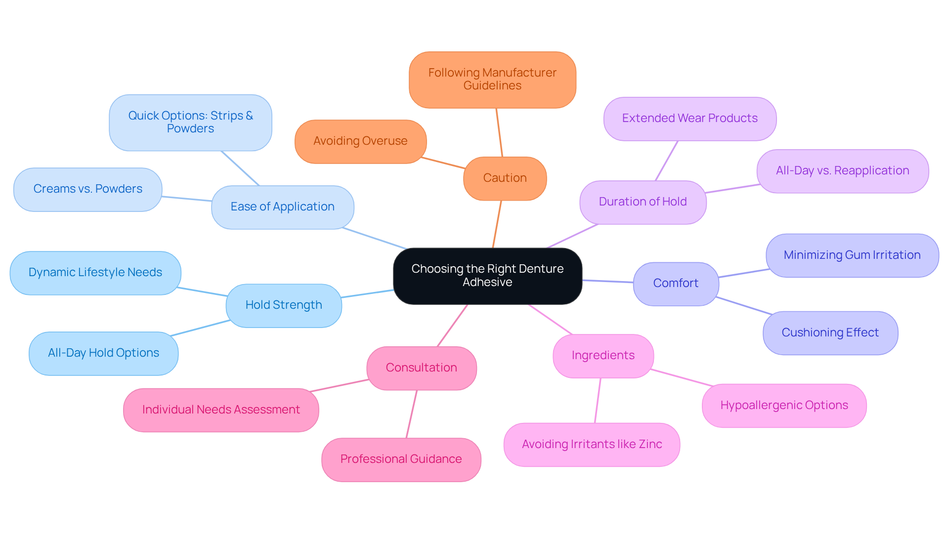 Start at the center with the main idea, then follow the branches to explore each factor that affects your choice of denture adhesive. Each branch represents a key consideration, making it easy to see how they contribute to finding the right product.